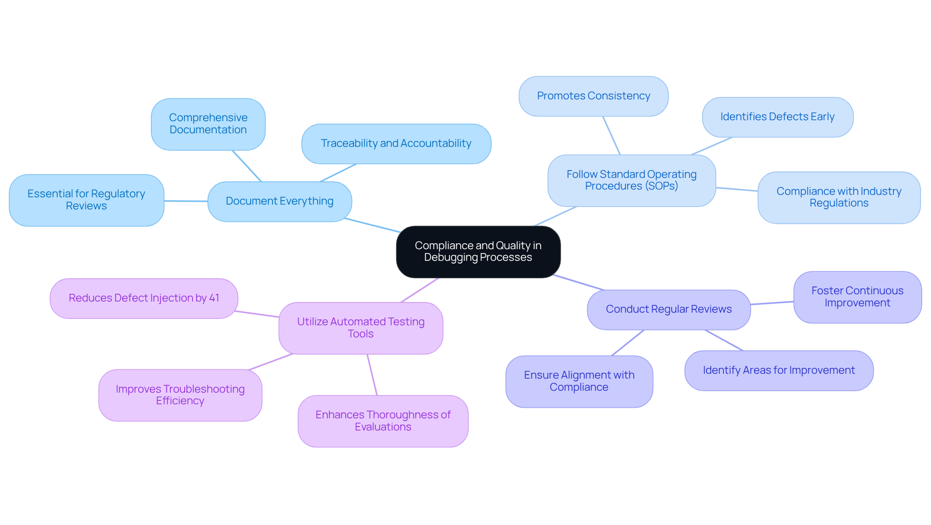 This mindmap illustrates the essential practices for maintaining compliance and quality in debugging processes. Each branch represents a key practice, and you can explore further details by following the sub-branches. The central idea is about ensuring safety and efficacy in medical devices, with each practice contributing to that goal.