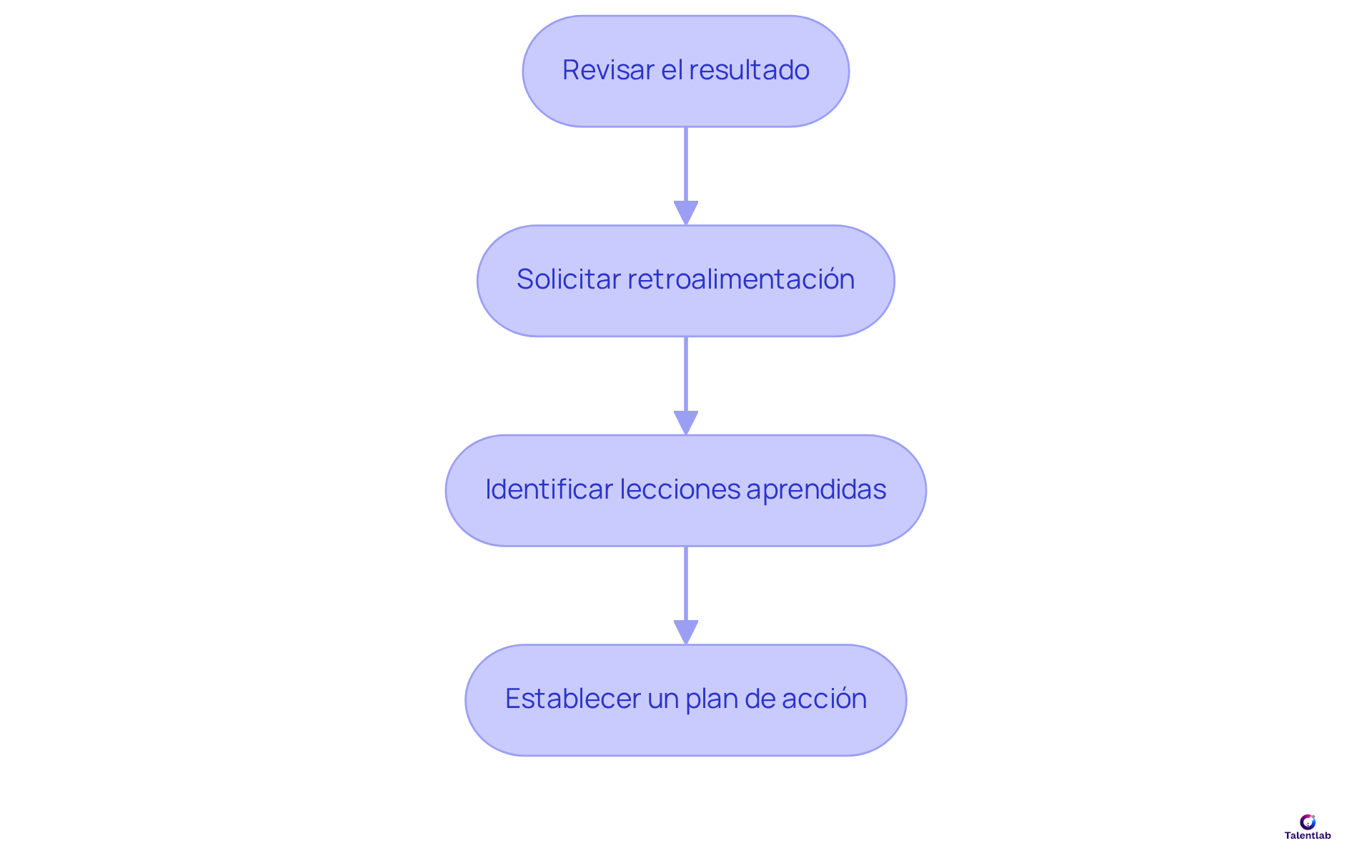 Cada caja representa un paso en el proceso de evaluación. Sigue las flechas para entender cómo cada paso se conecta y contribuye a mejorar la gestión de desacuerdos.