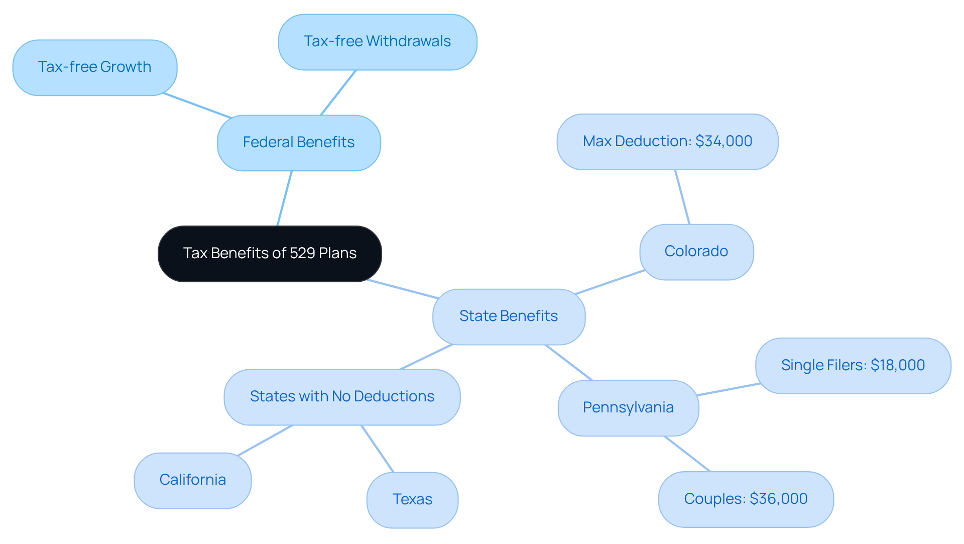 Maximize Tax Deductions: 2 Key Benefits of 529 Plans for Parents ...