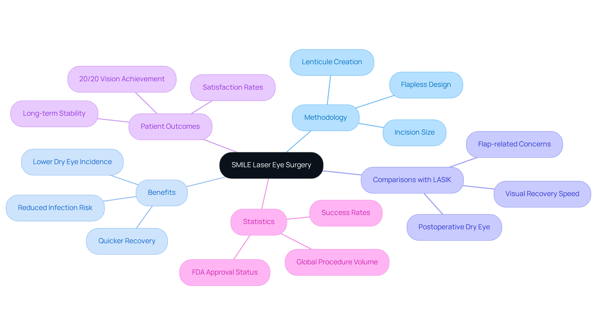 The central node represents the main topic, while the branches show different aspects of the surgery. Each color-coded branch helps you quickly identify related information, making it easier to understand the benefits and differences of this procedure.
