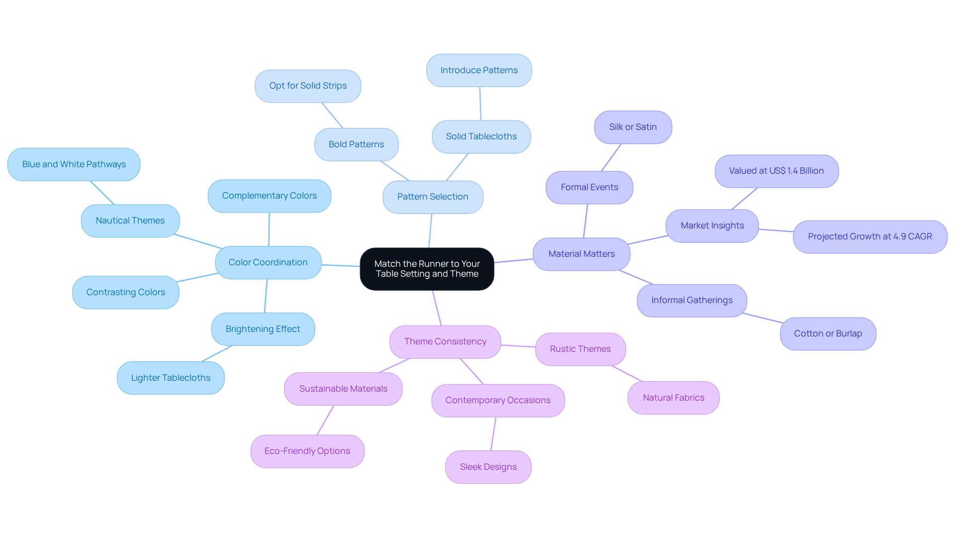 The central idea is about matching table runners to your dining setup. Each branch represents a key element to consider, with sub-points providing additional details and tips for creating a harmonious dining experience. The central idea is about matching table runners to your dining setup. Each branch represents a key element to consider, with sub-points providing additional details and tips for creating a harmonious dining experience.
