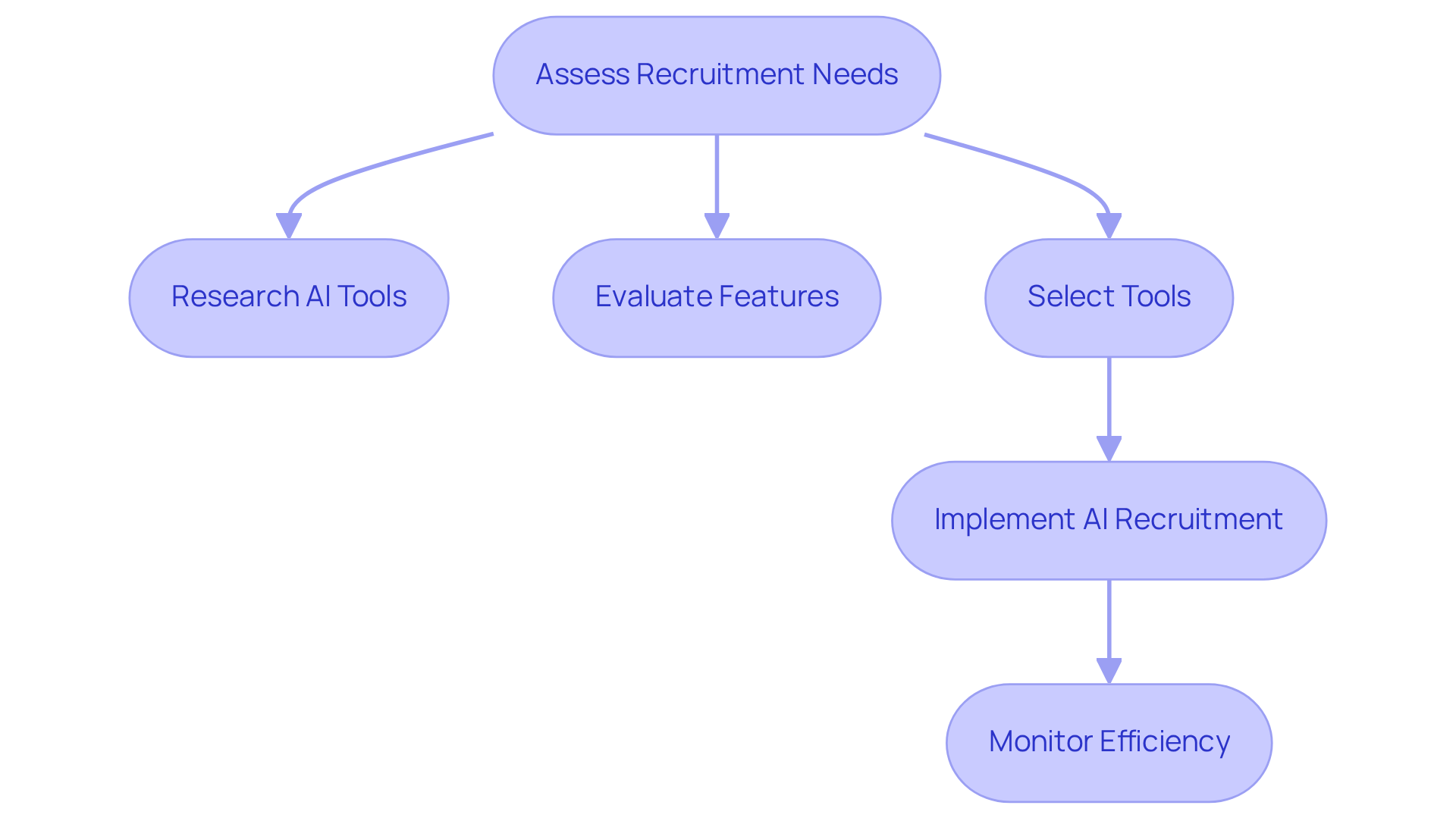 Follow the steps from assessing your needs to implementing AI tools. Each box represents a key action in the recruitment process, helping you visualize how to enhance efficiency with AI.