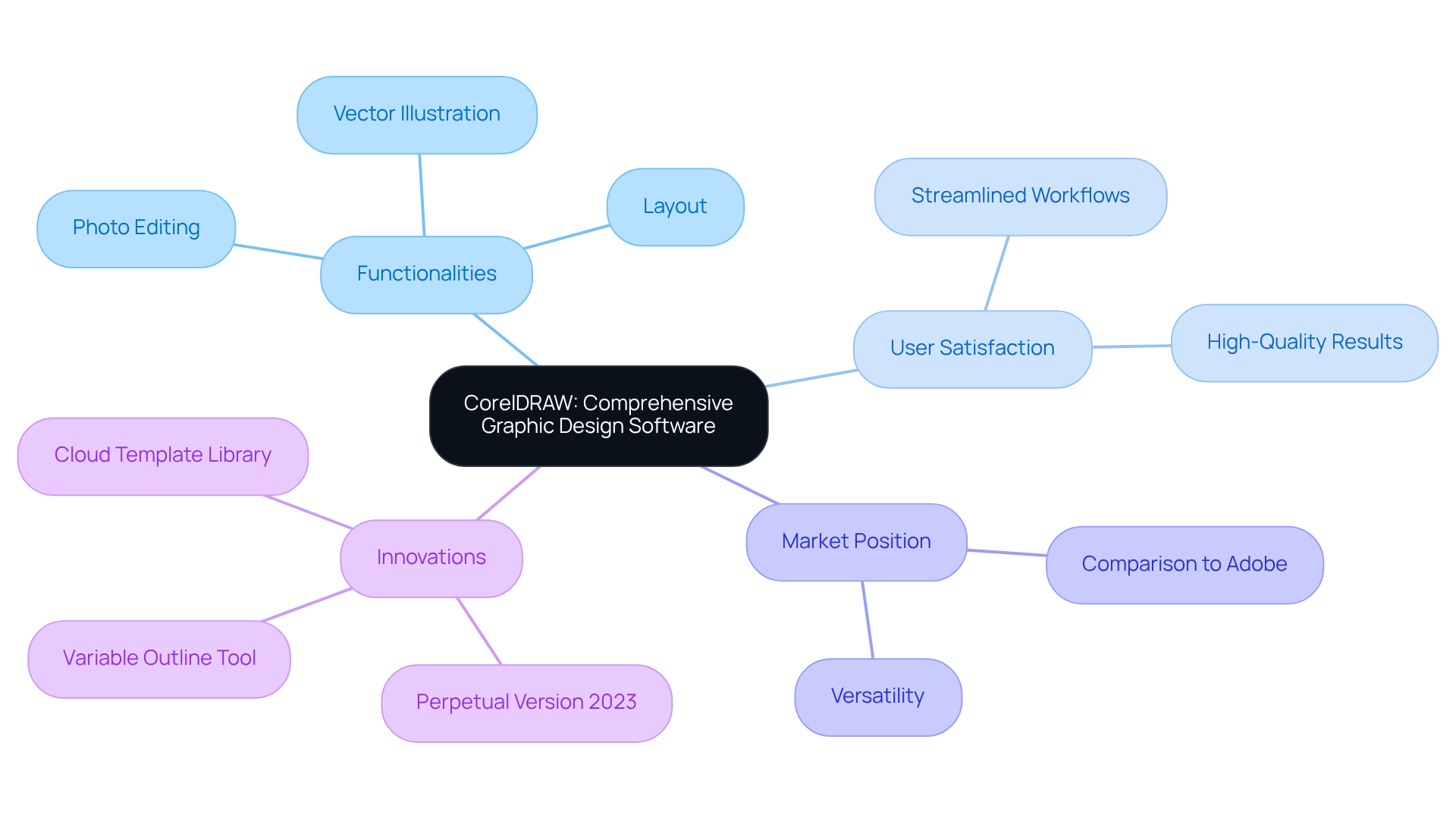 Start at the center with CorelDRAW, then explore the branches to see its features, how users feel about it, its place in the market, and the latest innovations. Each branch represents a different aspect of the software, making it easy to understand its comprehensive nature.