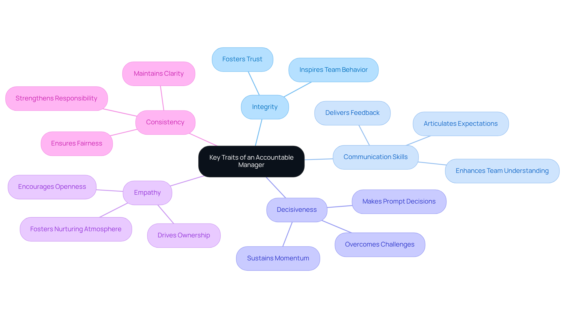 This mindmap illustrates the essential traits that make a manager accountable. Each branch represents a key trait, and the sub-branches provide additional insights or examples. Follow the branches to understand how these traits interconnect and contribute to effective leadership.