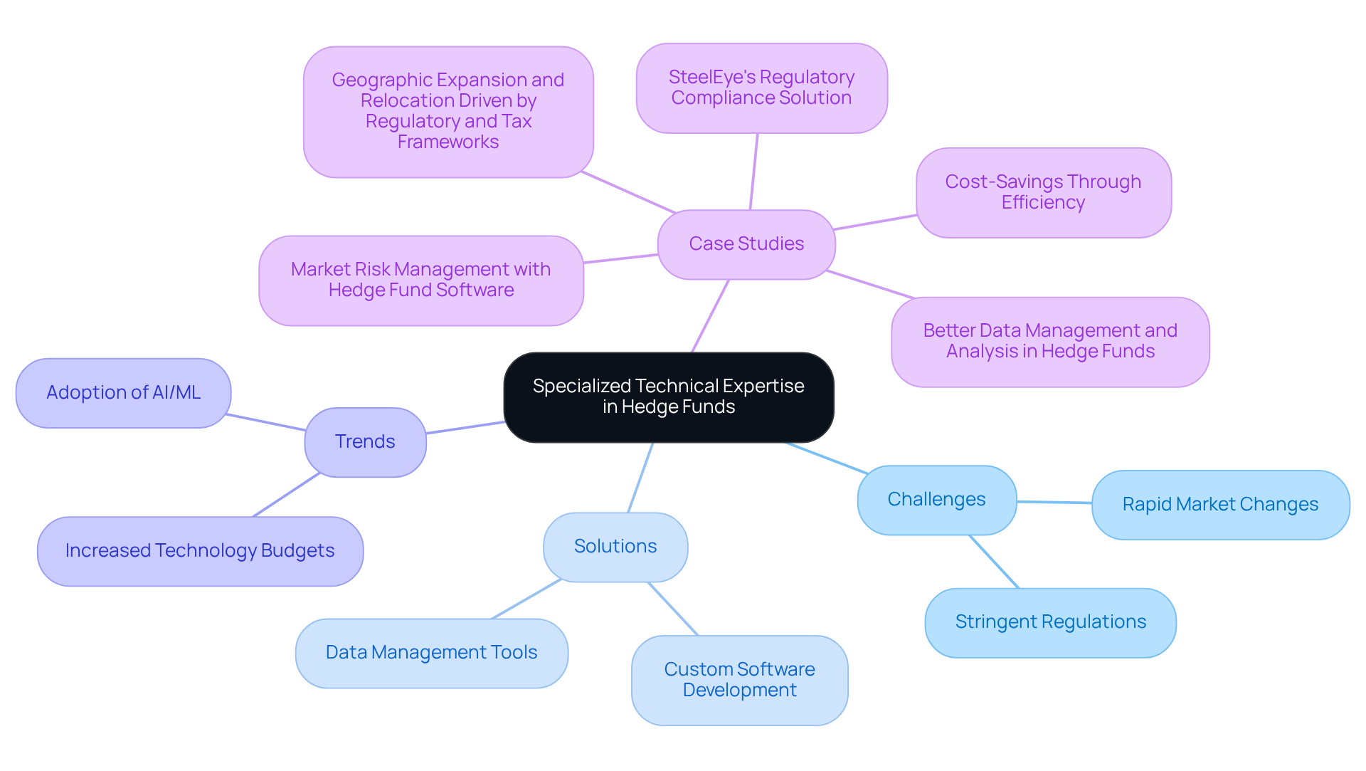This mindmap illustrates the importance of specialized technical expertise in hedge funds. Start at the center with the main topic, then explore the branches to see the challenges faced, the solutions provided, the current trends in technology adoption, and relevant case studies that highlight the impact of these solutions. This mindmap illustrates the importance of specialized technical expertise in hedge funds. Start at the center with the main topic, then explore the branches to see the challenges faced, the solutions provided, the current trends in technology adoption, and relevant case studies that highlight the impact of these solutions.