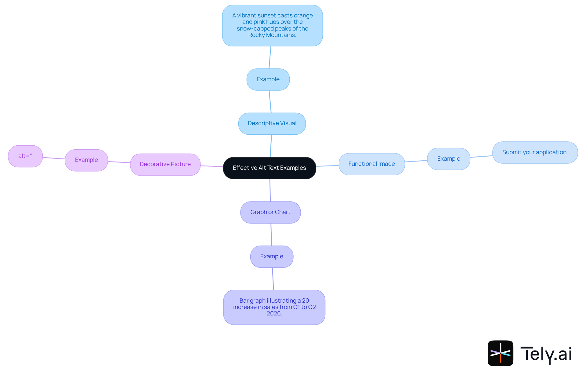 This mindmap illustrates how different types of alt text serve various purposes. Each branch represents a category of alt text, and the sub-branches provide specific examples. This helps you understand how to apply alt text effectively for different types of images.