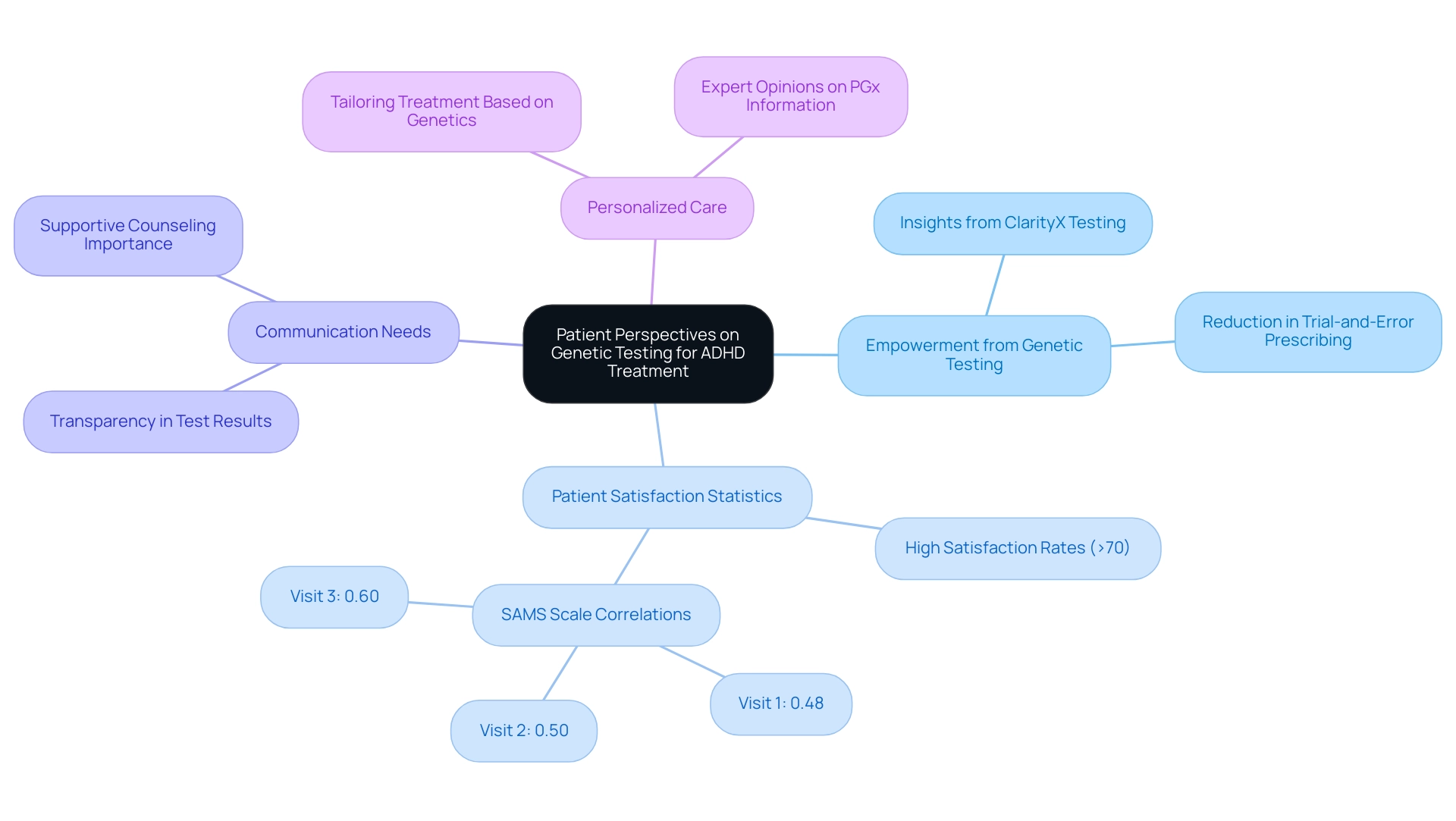 Each branch represents a key theme in patient experiences with genetic testing, with sub-branches detailing specific insights, statistics, and concerns.