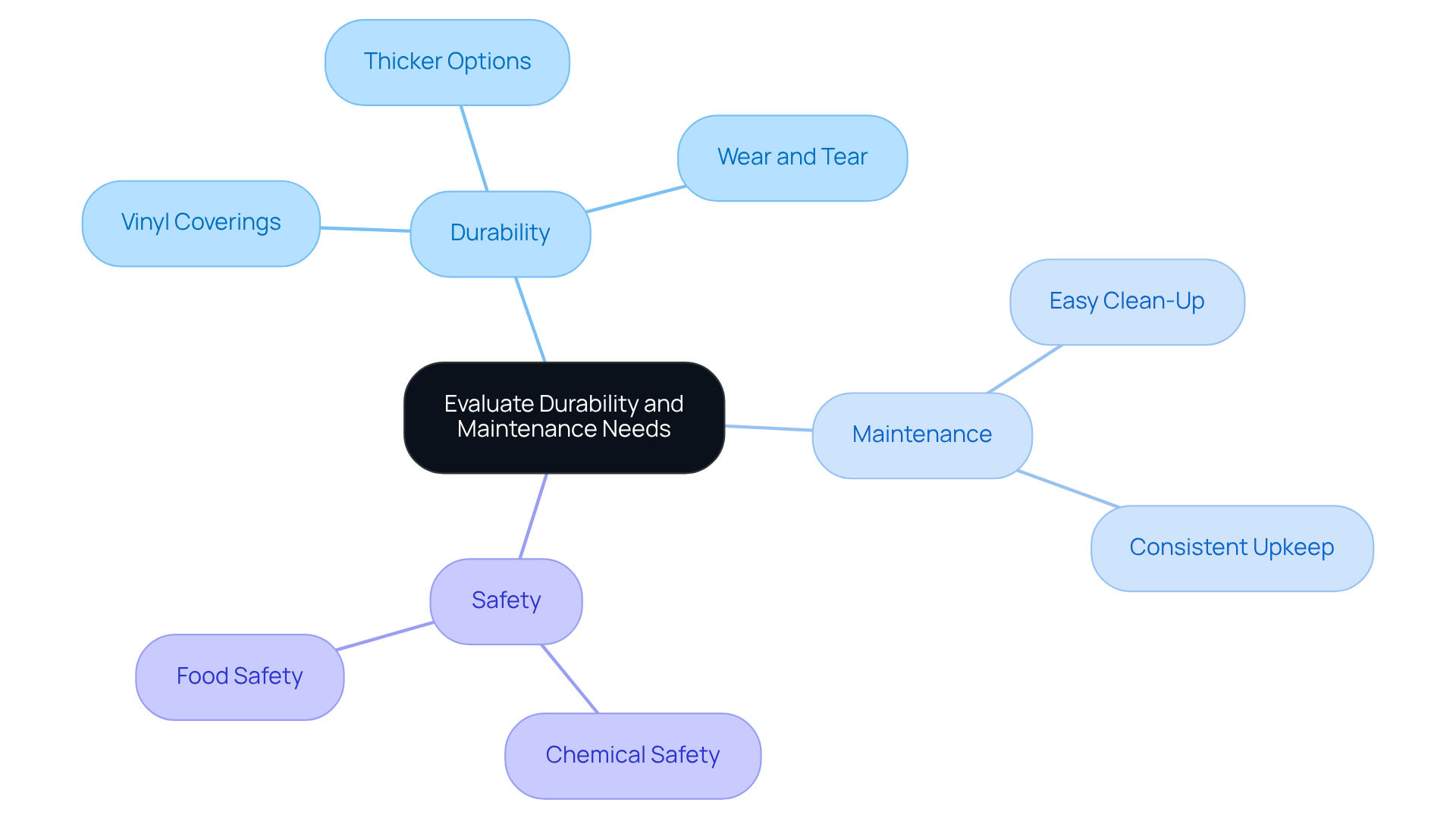 Start at the center with the main evaluation topic, then follow the branches to explore durability, maintenance, and safety aspects of plastic coverings.