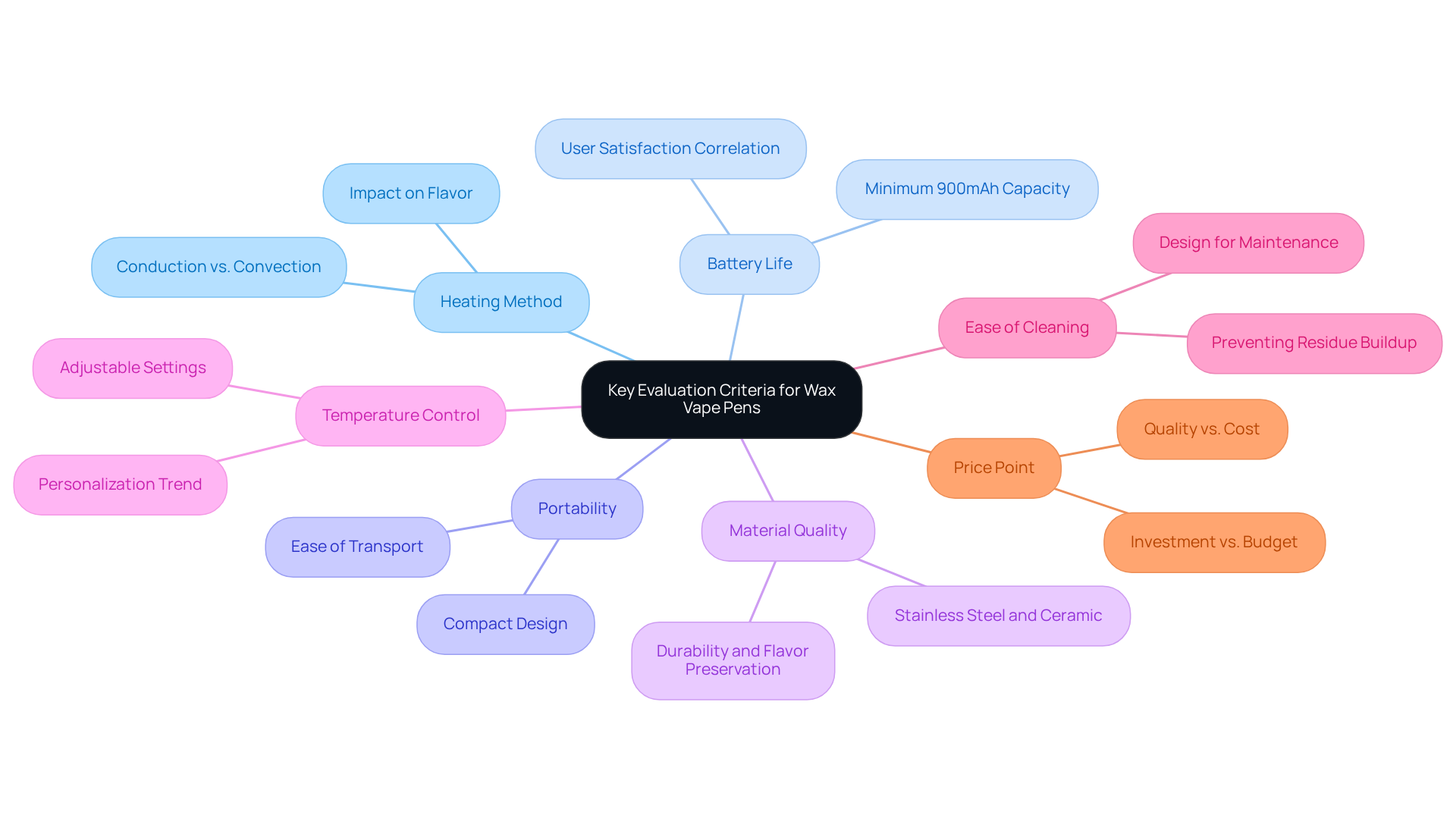 The center represents the main topic, while each branch shows a different criterion to consider when choosing a vape pen. The sub-branches provide additional details or insights about each criterion, helping you understand what to look for. The center represents the main topic, while each branch shows a different criterion to consider when choosing a vape pen. The sub-branches provide additional details or insights about each criterion, helping you understand what to look for.