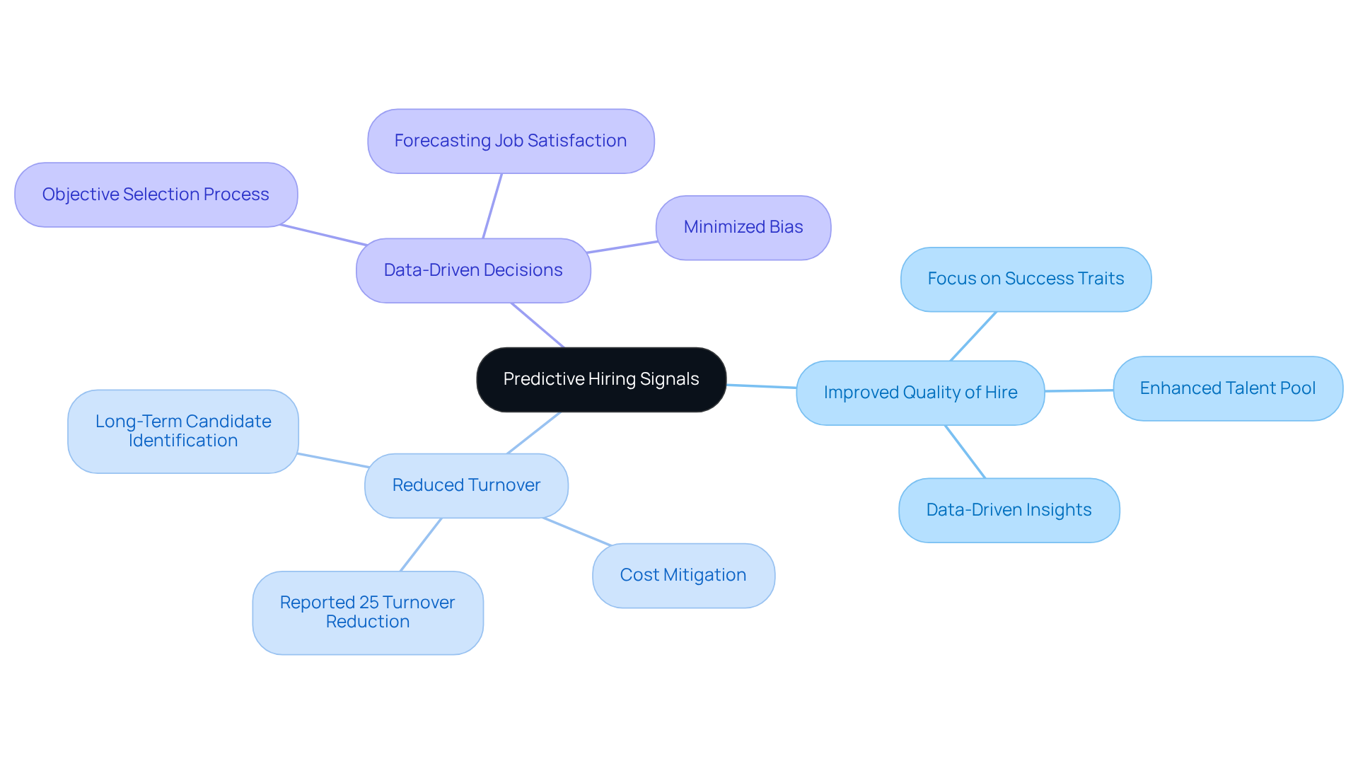 The central node represents the main idea of predictive hiring signals. Each branch outlines a significant benefit, and the sub-branches provide further details or examples. This structure helps you see how these benefits connect to the overall goal of enhancing recruitment processes.