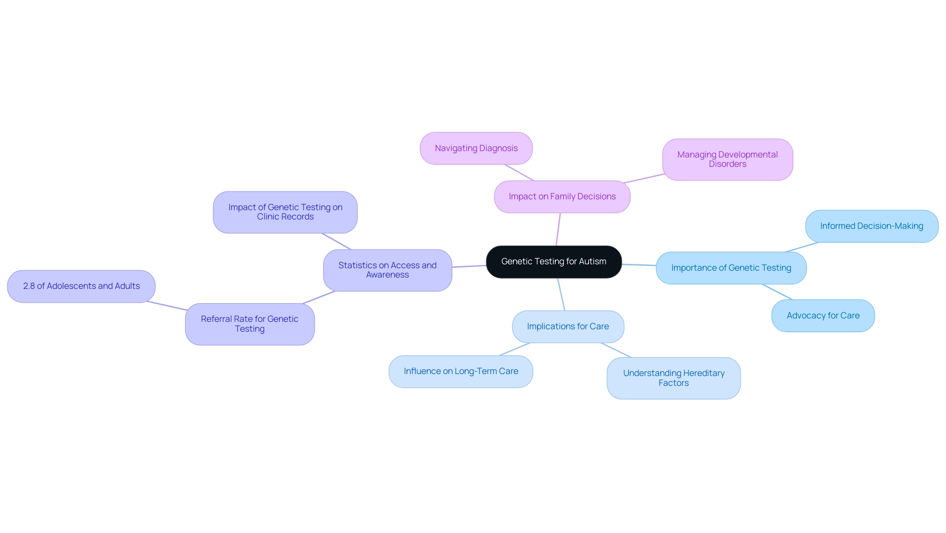 Branches represent key themes regarding genetic testing, with colors indicating different aspects of autism and its management.