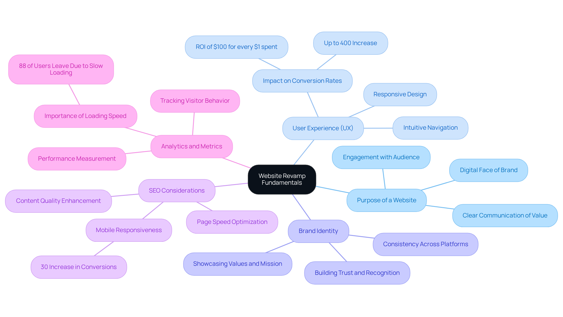 The central node represents the overall theme of website revamping. Each branch highlights a fundamental aspect, with sub-branches providing additional details or statistics. This structure helps you understand how each element contributes to a successful website overhaul.