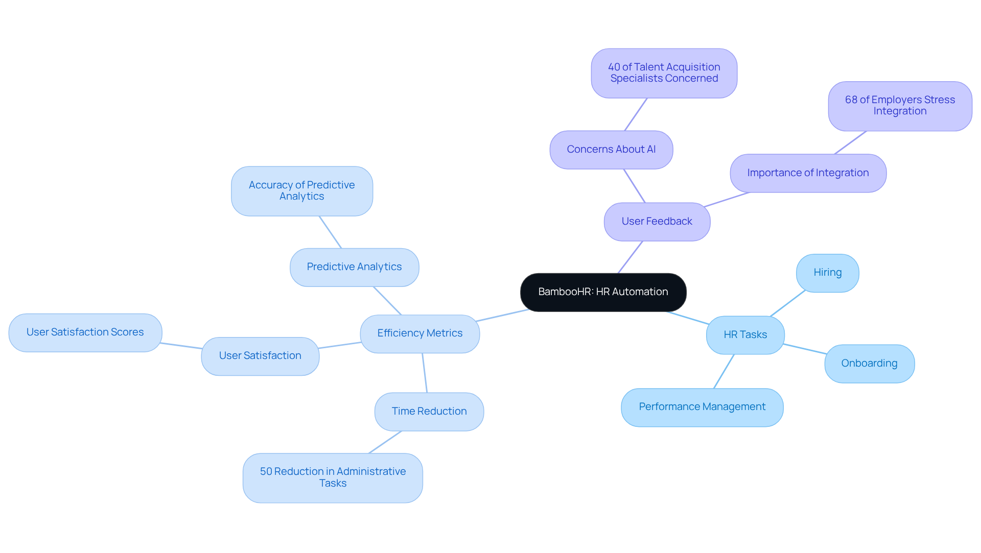 The center represents BambooHR, and the branches show how it relates to various HR functions and metrics. Each branch highlights a key area of focus, helping you see the overall impact of BambooHR on HR operations.