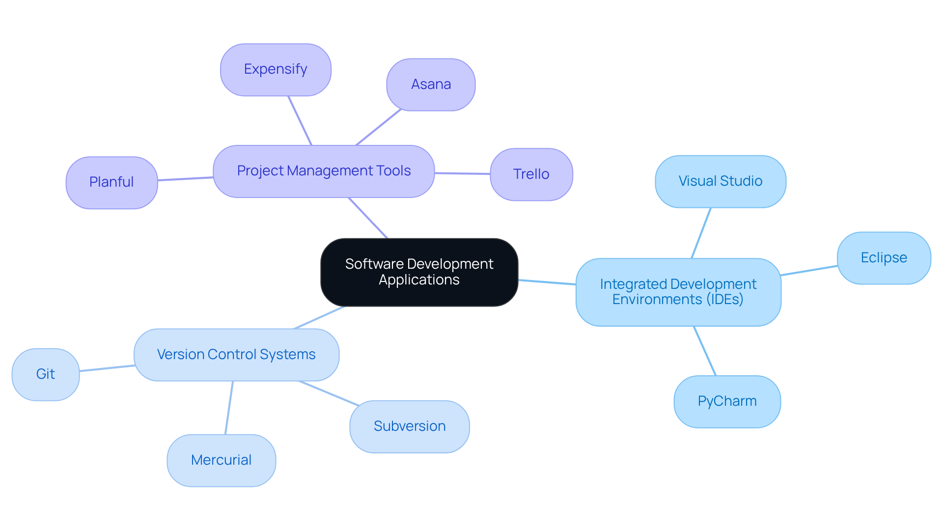 Start at the center with the main topic of software development applications, then explore the branches to see different categories and specific tools that enhance investment management.