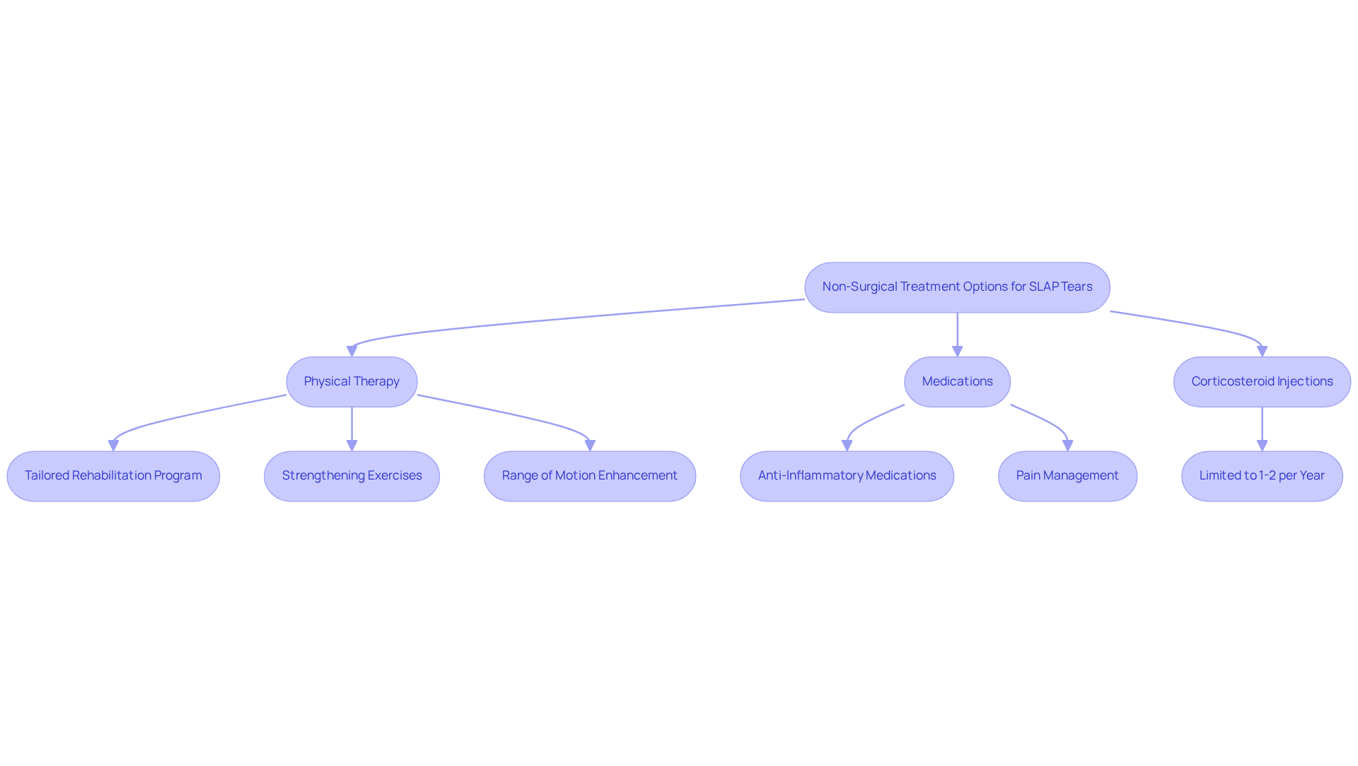 This flowchart outlines the journey of non-surgical treatment for SLAP tears. Start at the top with the main treatment options, then follow the arrows to see the different paths you can take, including physical therapy, medications, and injections. Each step shows how you can work towards recovery without surgery.