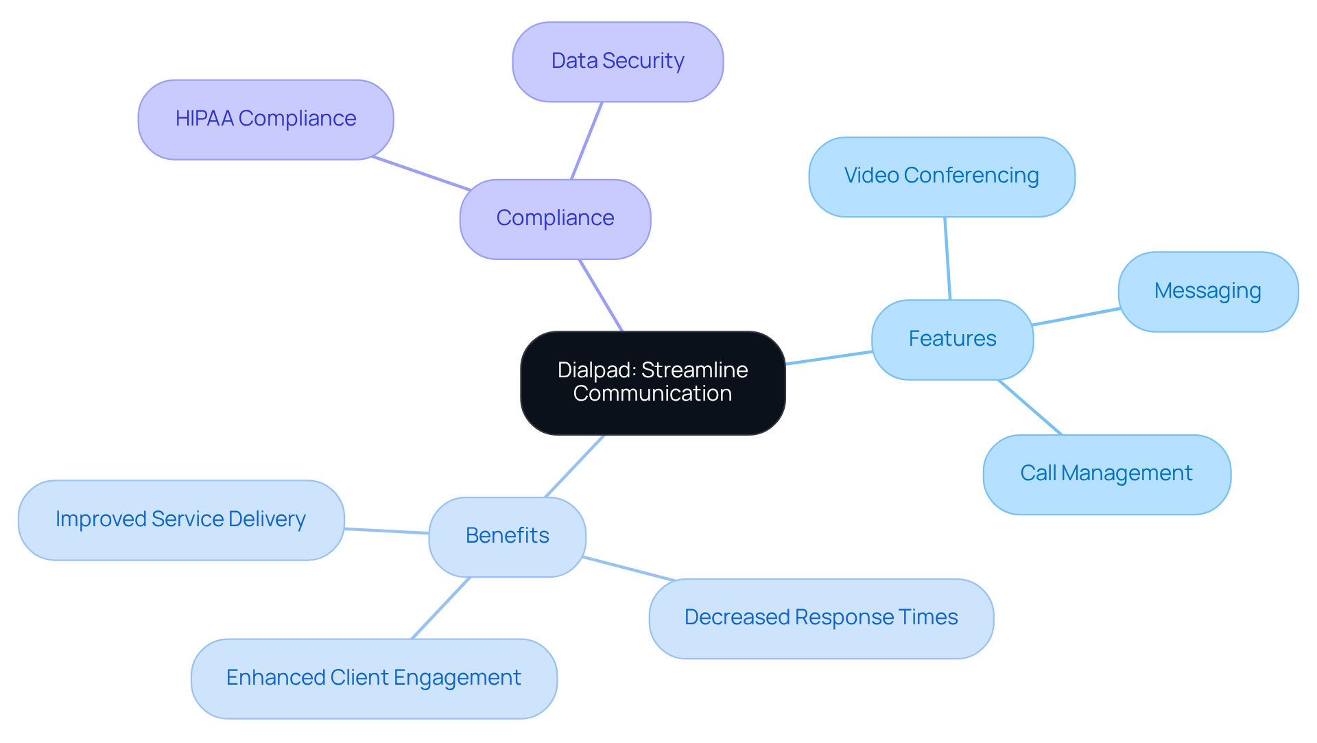 The central node represents Dialpad's communication platform, with branches showing its features, benefits, and compliance aspects. Each branch highlights how Dialpad contributes to better collaboration and security in healthcare.