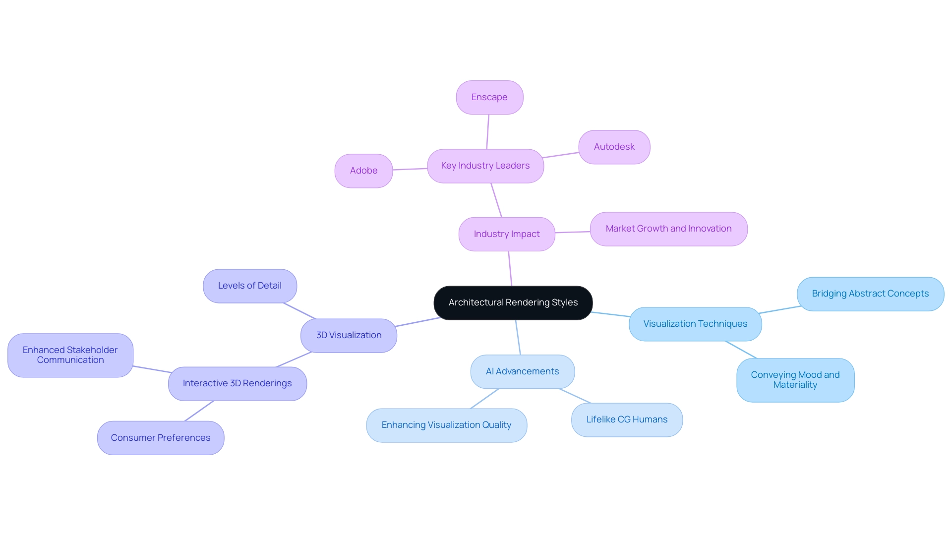 The central node represents architectural rendering styles, with branches categorizing different techniques, advancements, and their impacts on stakeholder communication.