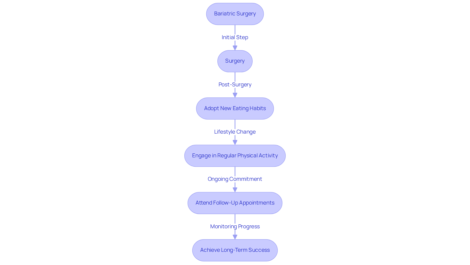 This flowchart outlines the steps involved after undergoing bariatric surgery. Each step is crucial for achieving lasting weight loss and improved health. Follow the arrows to see how each action contributes to the overall journey.