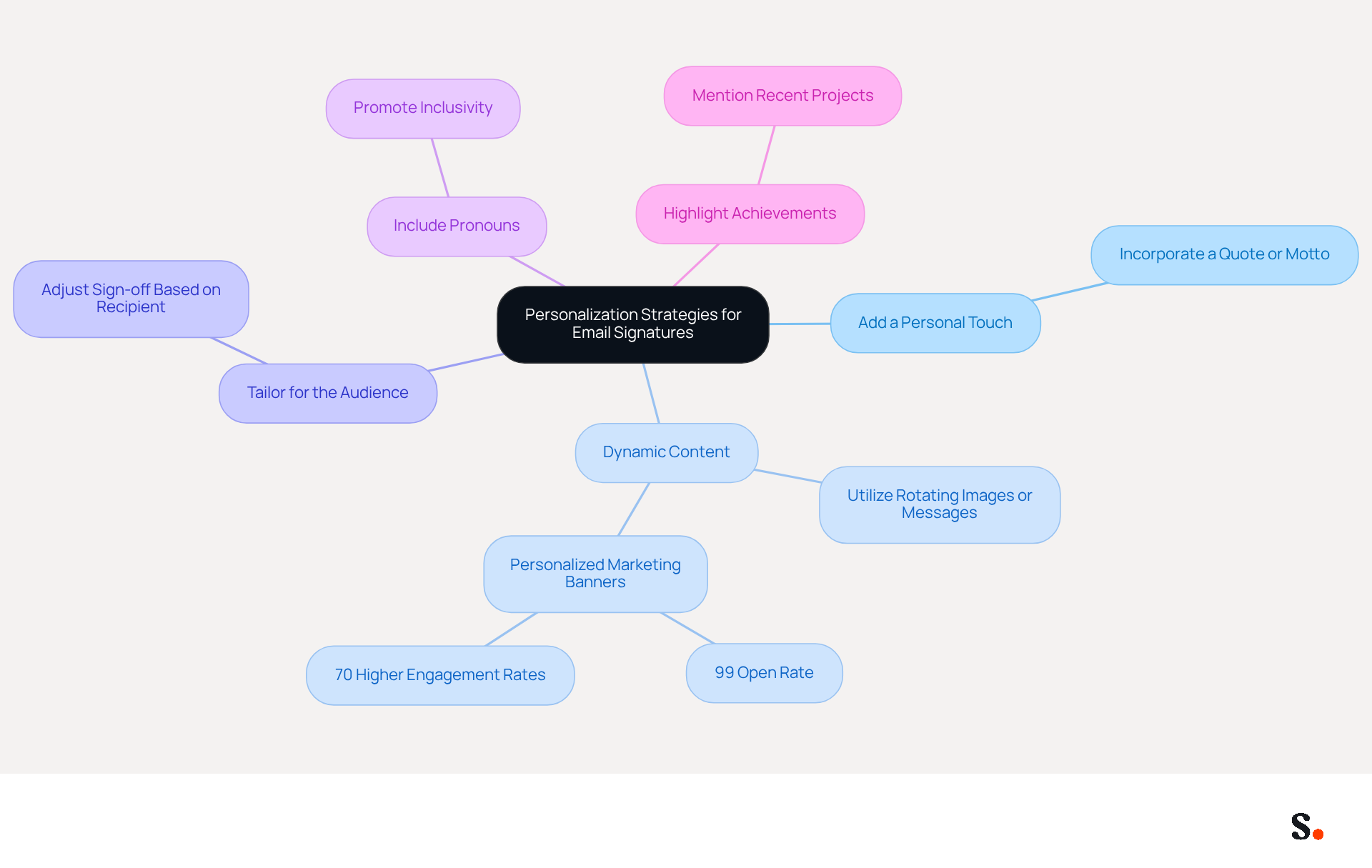 This mindmap starts with the main idea of personalizing email signatures. Each branch represents a different strategy, and you can explore further details by following the sub-branches. It's a great way to see how each tactic contributes to better engagement! This mindmap starts with the main idea of personalizing email signatures. Each branch represents a different strategy, and you can explore further details by following the sub-branches. It's a great way to see how each tactic contributes to better engagement!