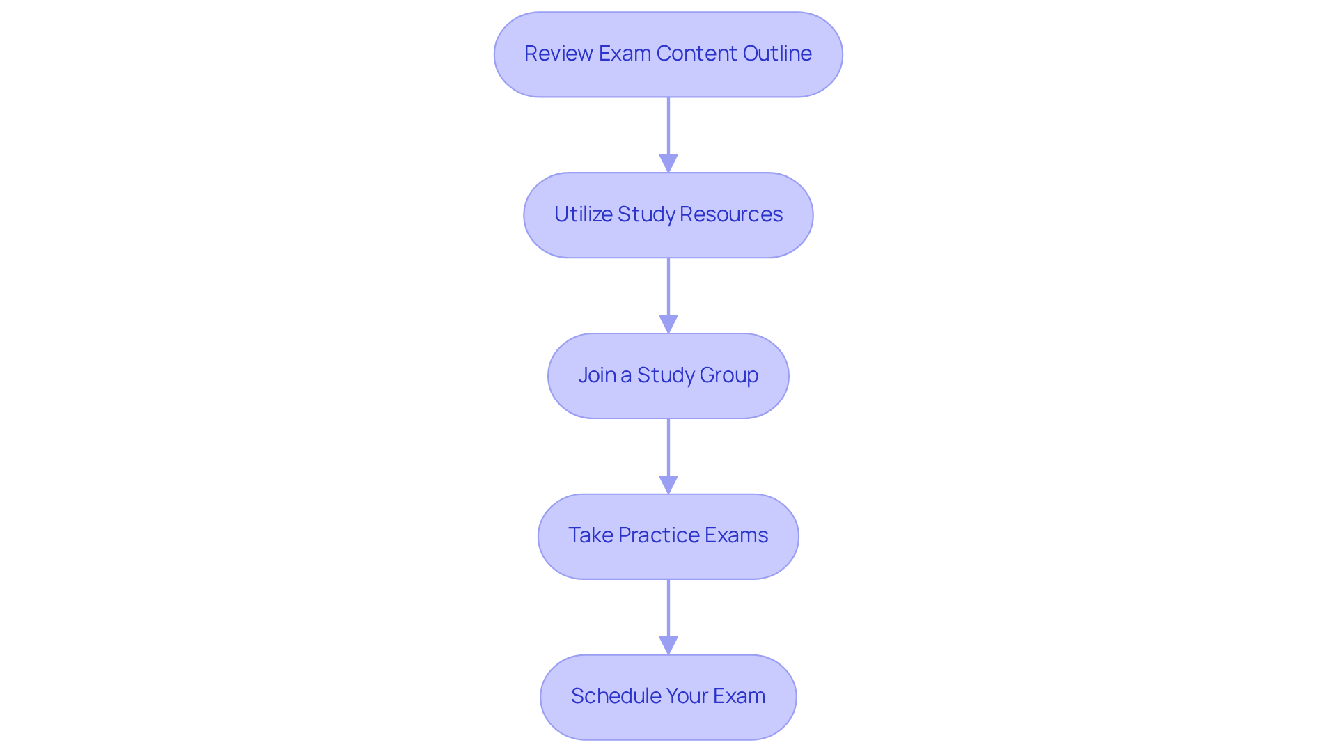 Each box outlines a step in your preparation journey. Follow the arrows to see how to progress from one step to the next, ending with scheduling your exam.