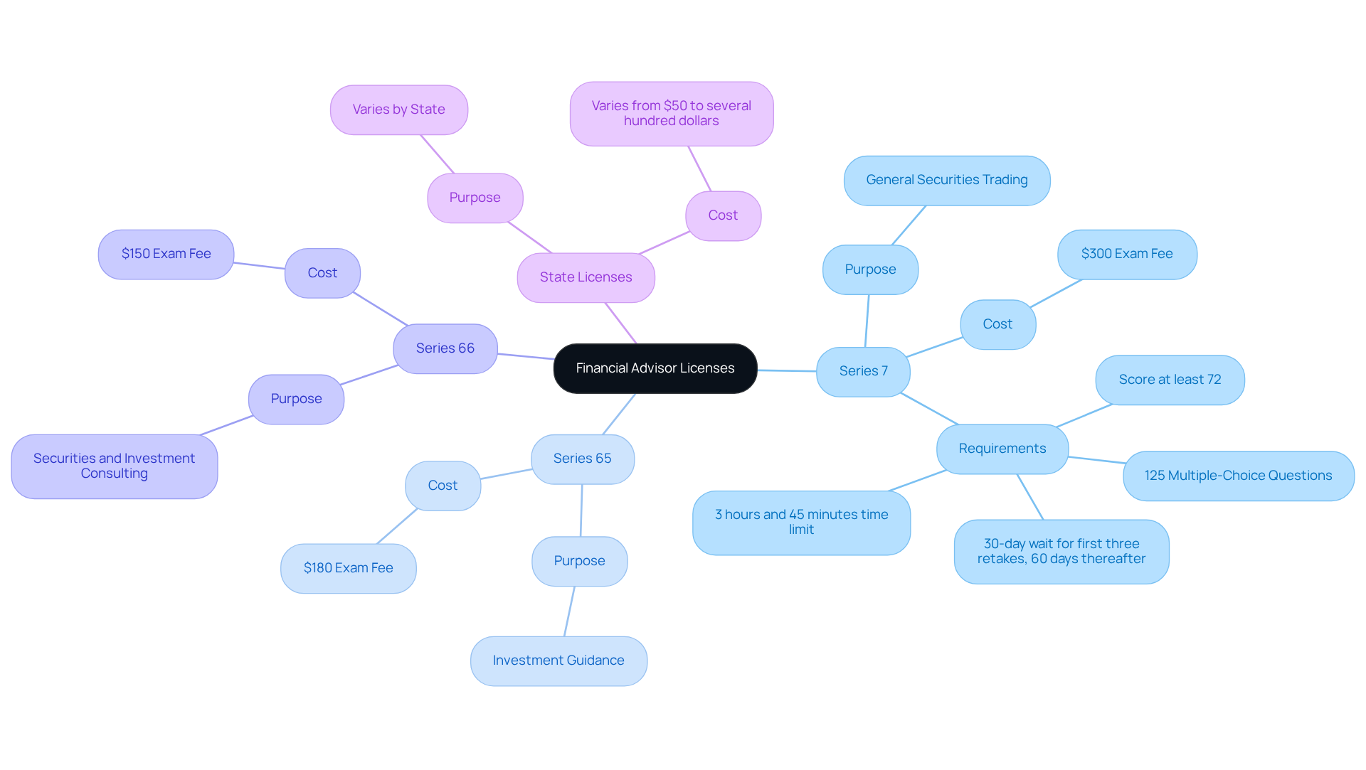The center shows the main topic of financial advisor licenses. Each branch represents a specific license type, with subpoints explaining what each license is for and its costs. The colors help you see the differences at a glance. The center shows the main topic of financial advisor licenses. Each branch represents a specific license type, with subpoints explaining what each license is for and its costs. The colors help you see the differences at a glance.