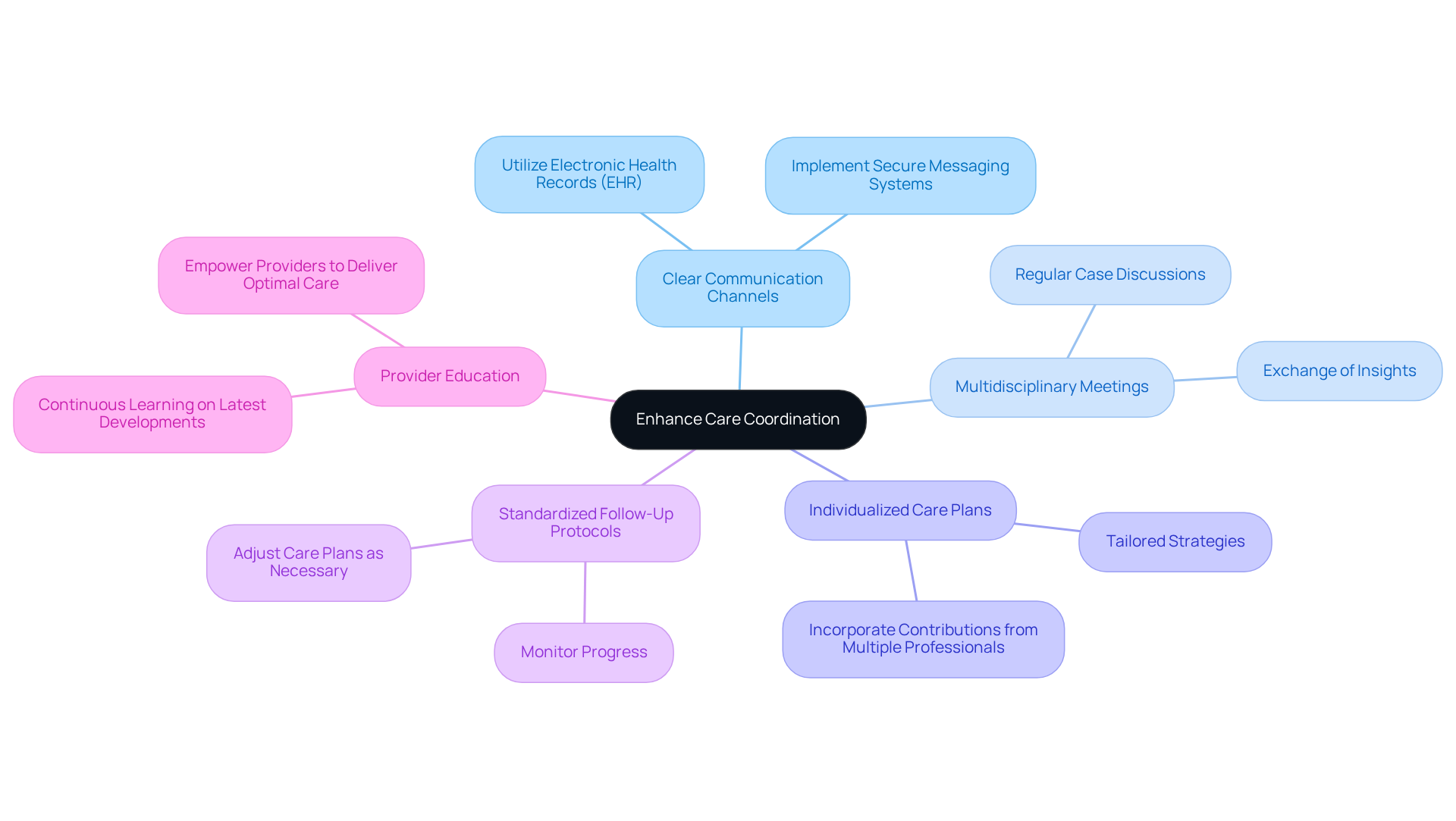 The central node shows the main goal of enhancing care coordination. The branches represent different strategies that support this goal, helping healthcare professionals collaborate effectively for better patient outcomes. The central node shows the main goal of enhancing care coordination. The branches represent different strategies that support this goal, helping healthcare professionals collaborate effectively for better patient outcomes.