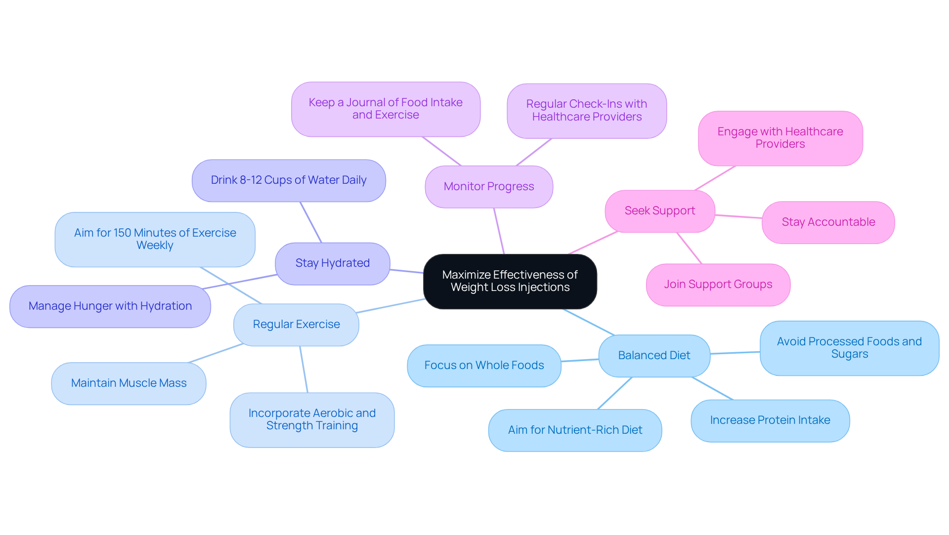 The central idea is about maximizing the effectiveness of weight loss injections. Each branch represents a key strategy, and the sub-points provide actionable tips to support that strategy. Follow the branches to explore how each aspect contributes to your weight loss journey.