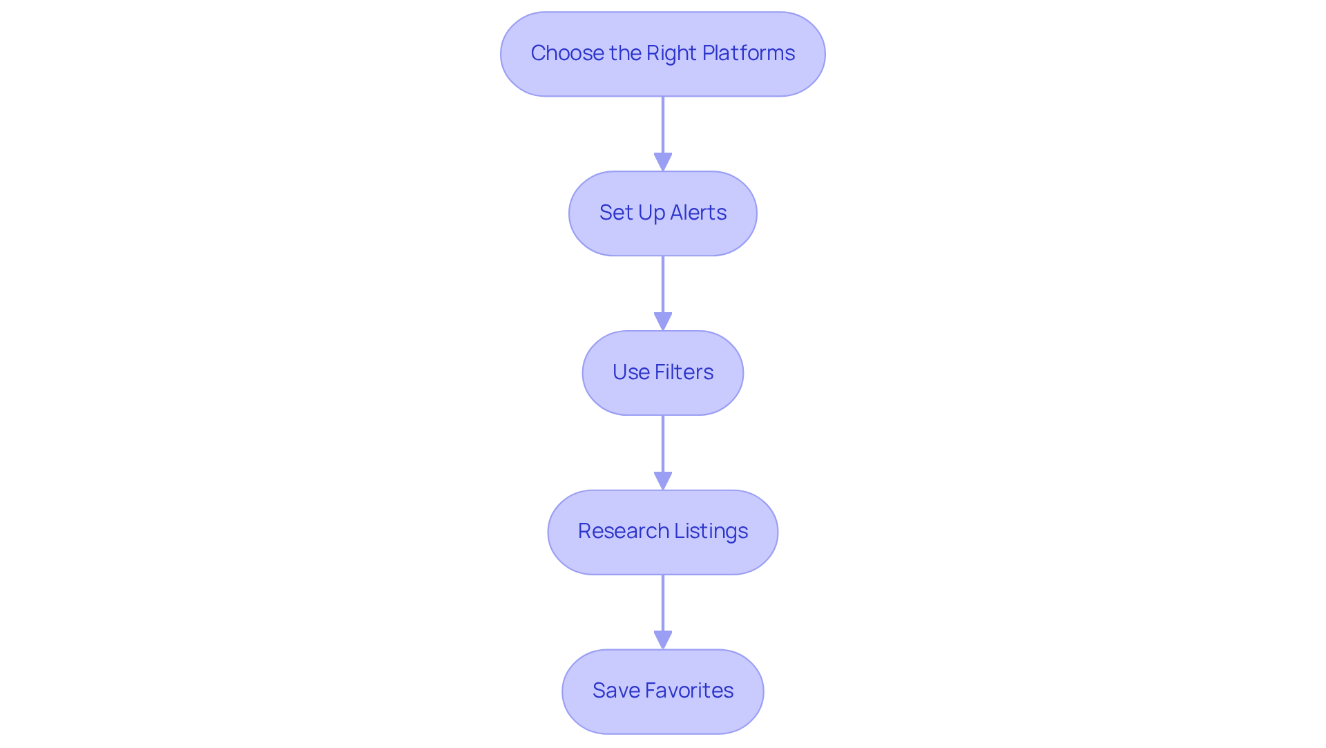 Each box represents a step in your home search process. Follow the arrows to see how to effectively use online platforms to find the perfect small house.