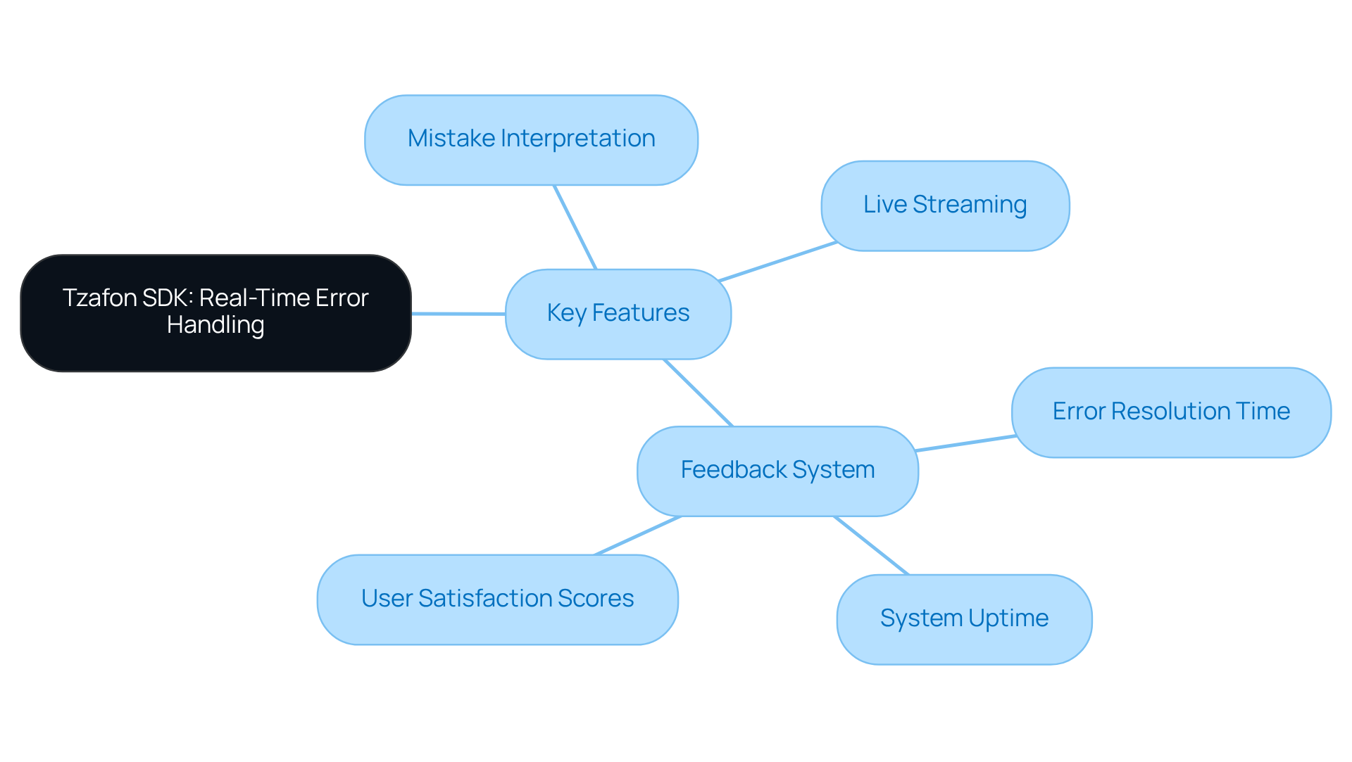 The central node represents the Tzafon SDK, while the branches show its features and the metrics used to evaluate its performance. Each metric is crucial for understanding how well the SDK handles errors in automation tasks.