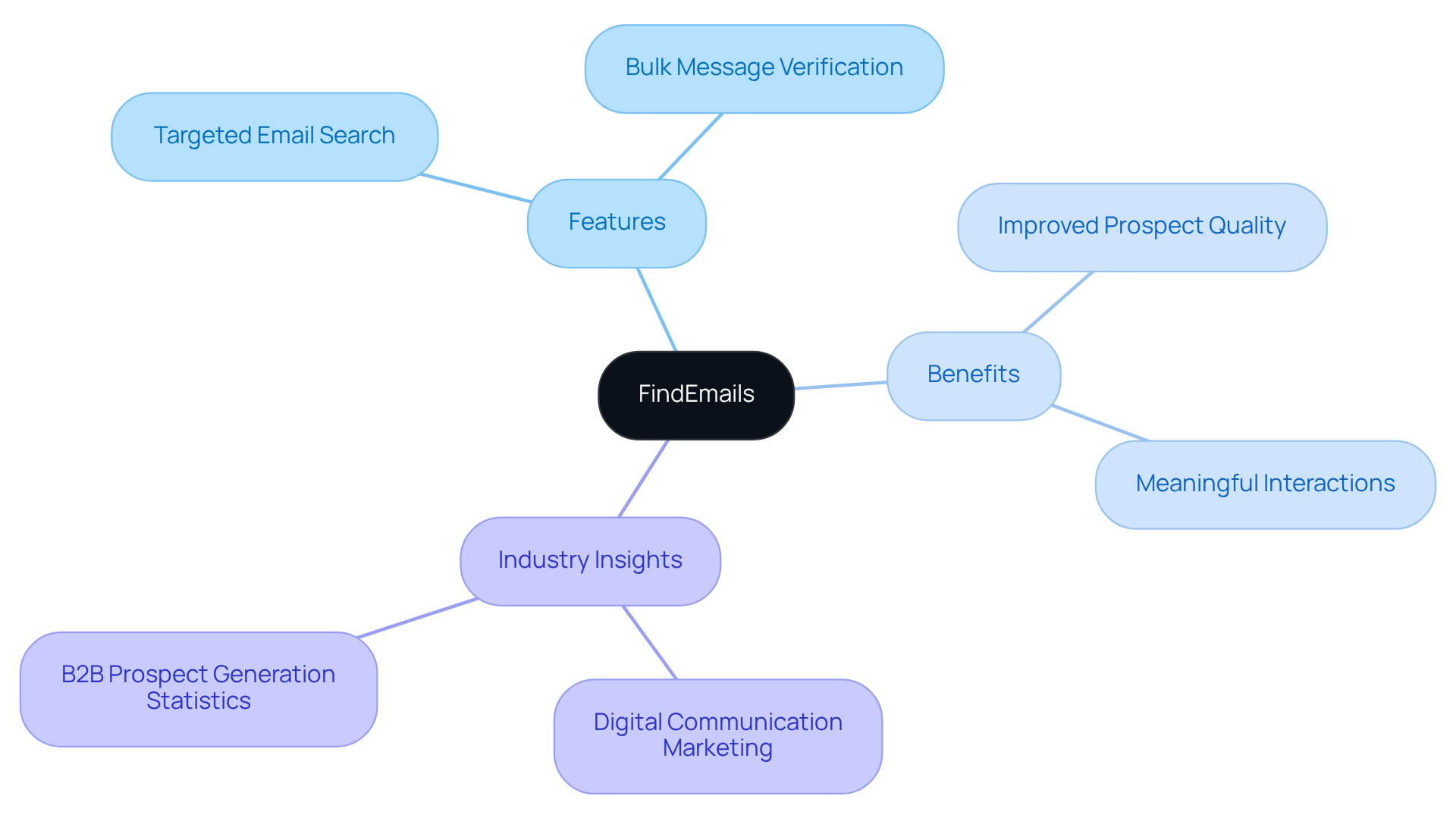 Start at the center with FindEmails, then explore its features, benefits, and insights from the industry. Each branch shows how FindEmails contributes to better prospect acquisition.