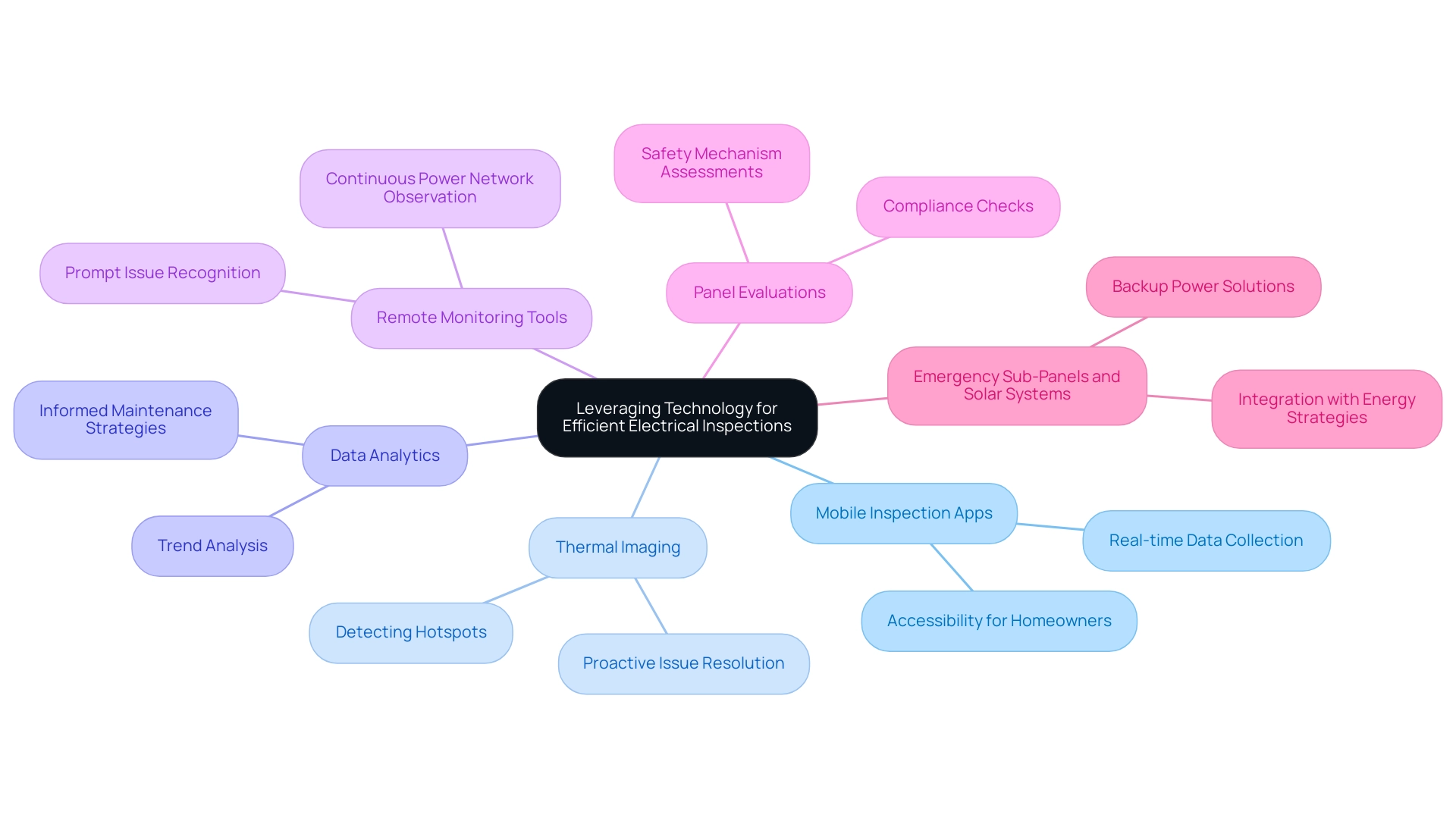 Each branch represents a technology used in electrical inspections, with sub-branches detailing their specific functions and benefits.