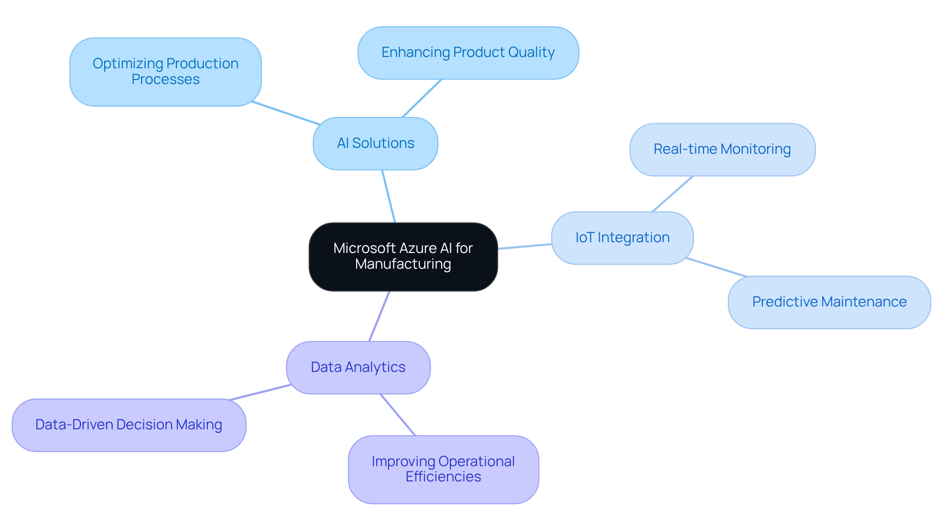 The center represents Microsoft Azure AI, with branches showing how it connects to IoT and data analytics, and how these elements improve manufacturing processes.