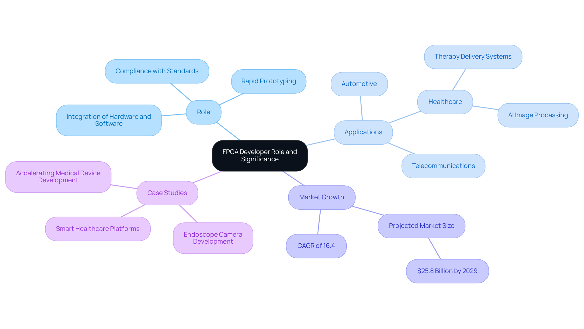 The central node represents the main topic, while branches show different aspects of FPGA developers' roles, applications, and market trends. Each branch connects to specific details, making it easy to see how everything relates.