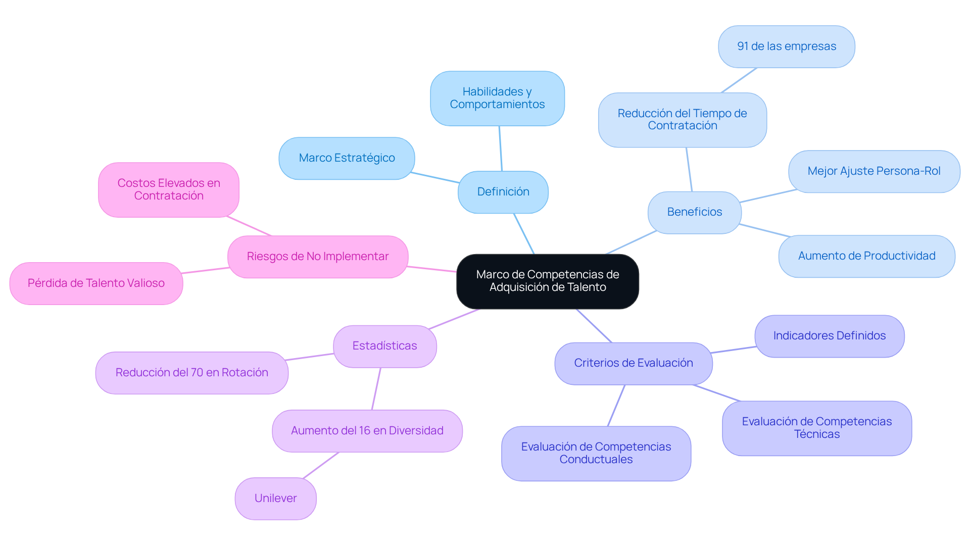 Este mapa mental muestra cómo se estructura el marco de competencias en la adquisición de talento. Comienza en el centro con la definición y se ramifica hacia los beneficios y otros aspectos importantes, ayudando a visualizar cómo cada parte se conecta y contribuye al proceso de contratación.