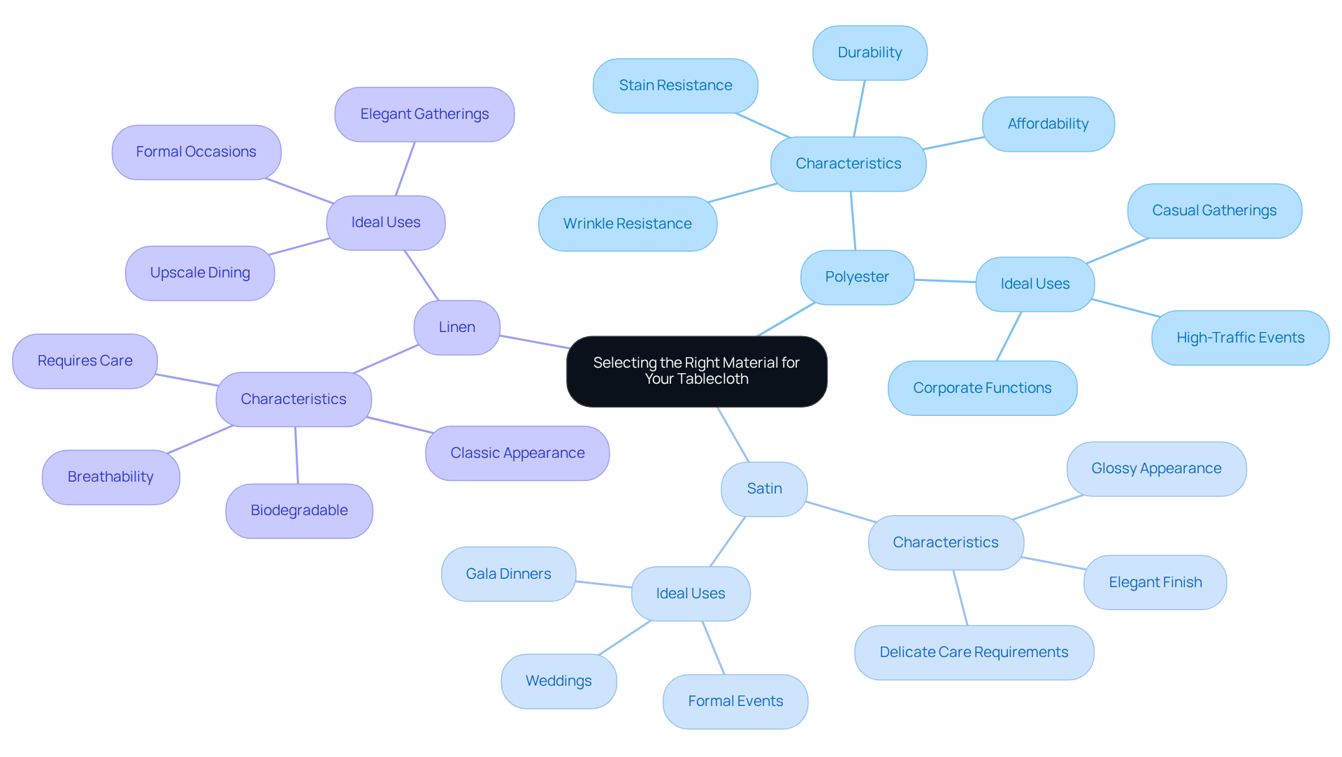 The central node represents the main decision of selecting a tablecloth material. Each branch shows a different fabric type, with further details on why it's suitable for specific events. Follow the branches to explore your options!