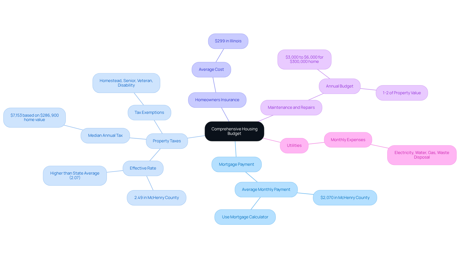 This mindmap starts with the main idea of creating a housing budget at the center. Each branch represents a key component of the budget, and the sub-branches provide additional details or considerations for that component. Follow the branches to understand how each part contributes to your overall budget for homeownership.