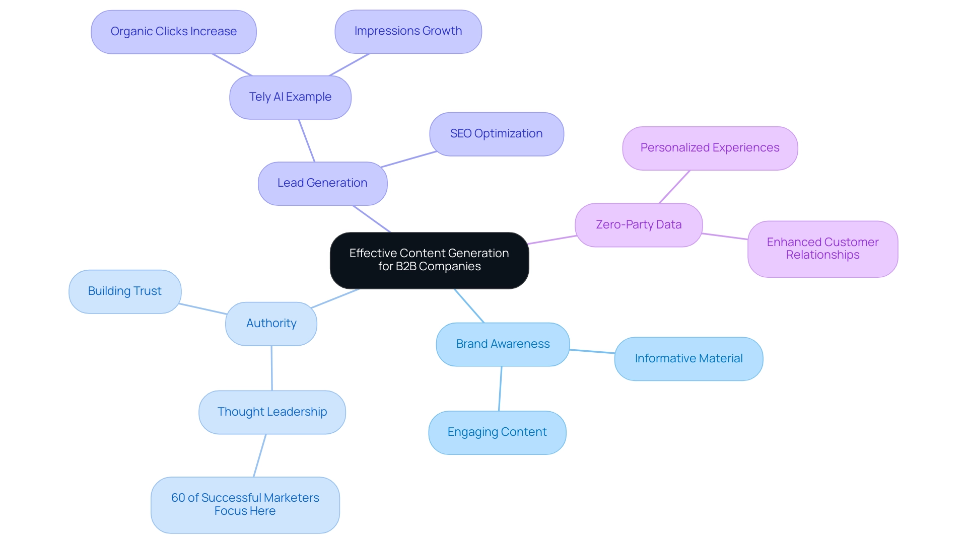 The central node represents the overarching theme, main branches represent key benefits, and sub-branches provide specific strategies or examples.