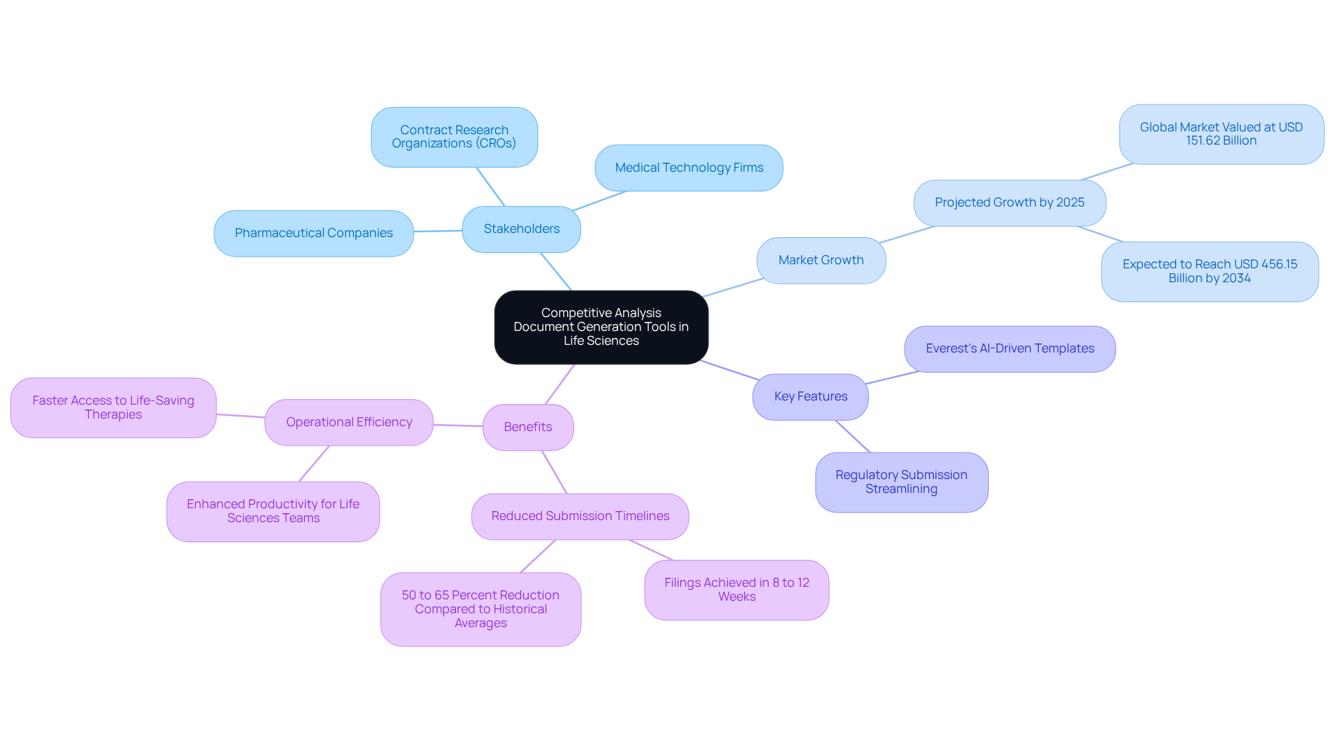 The central node represents the main topic, while branches show different aspects like stakeholders, market growth, features, and benefits. Each color-coded branch helps you quickly identify related information.