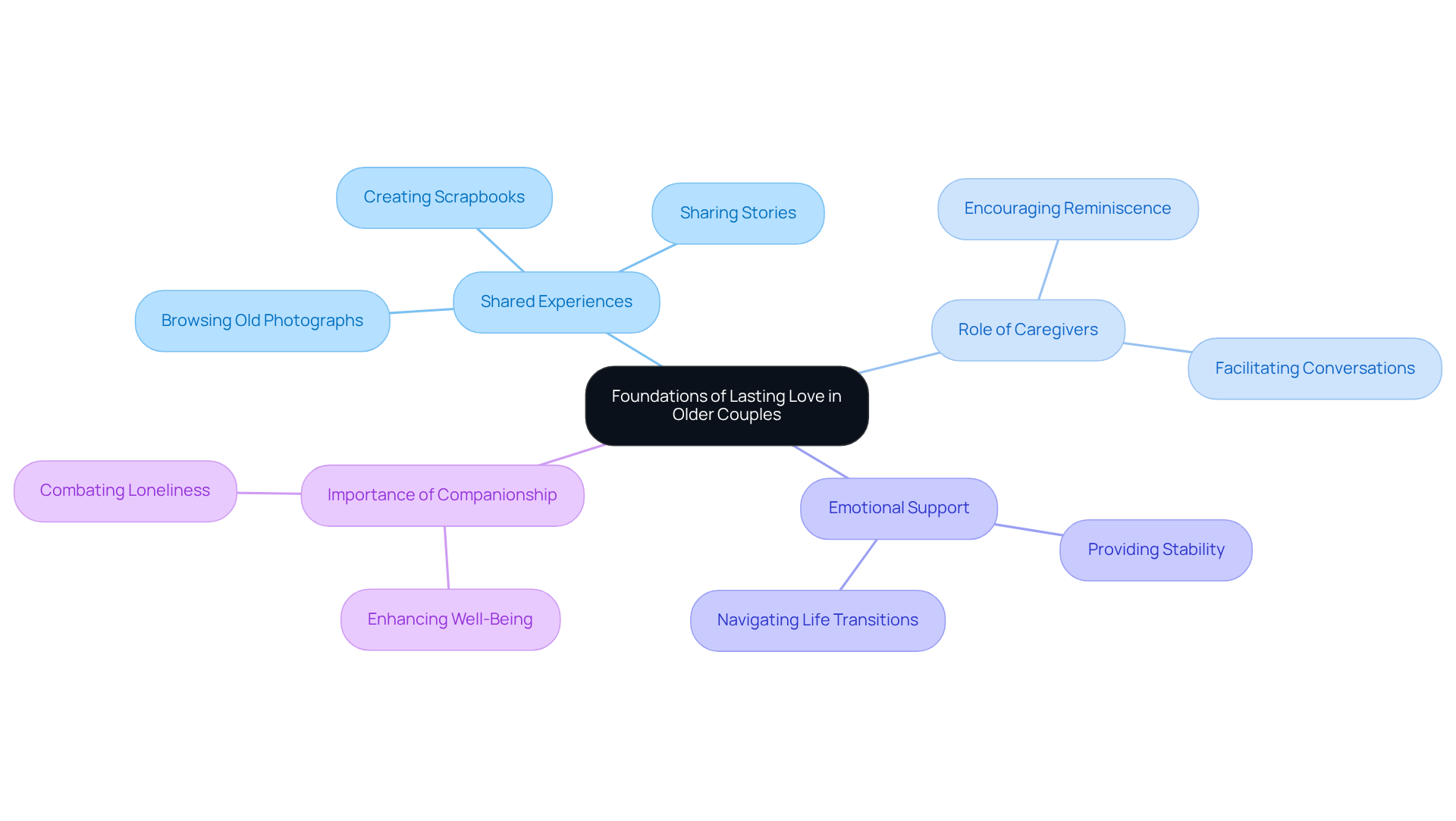 The central idea represents the essence of lasting love, with branches showing how various aspects like shared activities and emotional support contribute to strong relationships. Explore each branch for insights into nurturing connections.