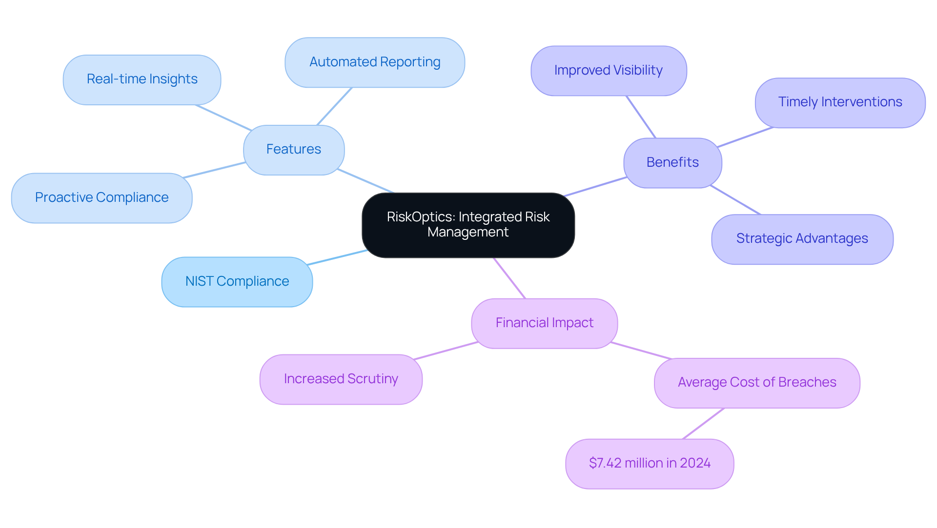 The center represents RiskOptics, and the branches show how it connects to compliance, features, benefits, and financial implications. Each branch highlights important aspects of integrated risk management. The center represents RiskOptics, and the branches show how it connects to compliance, features, benefits, and financial implications. Each branch highlights important aspects of integrated risk management.