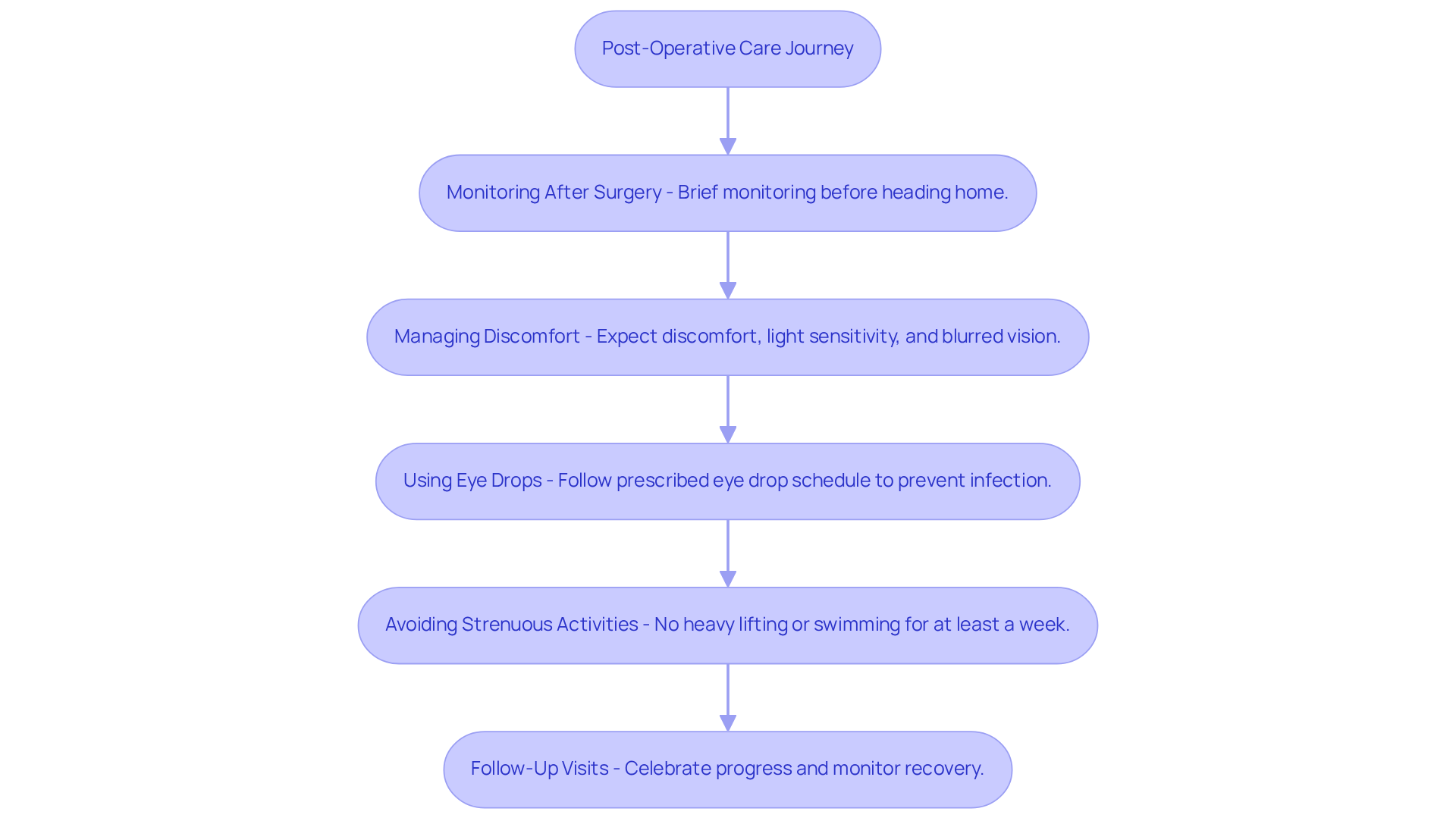 This flowchart guides you through the essential steps after your laser eye surgery. Each box represents a key action to take, and the arrows show the order in which you should follow them. Start at the top and follow the path to ensure a smooth recovery!
