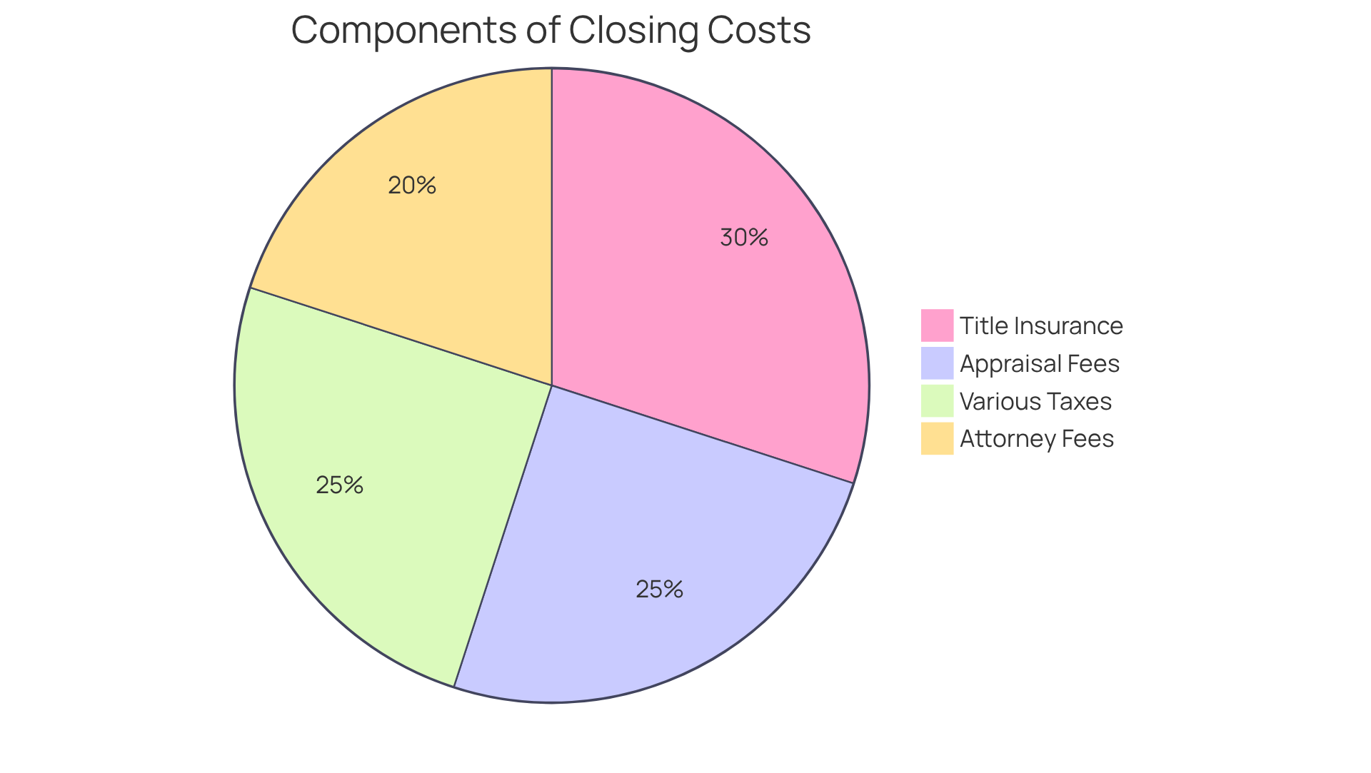 Each slice of the pie shows a different type of closing cost. The size of each slice indicates how much that cost contributes to the total closing expenses. This helps you see which fees are most significant when finalizing a real estate deal. Each slice of the pie shows a different type of closing cost. The size of each slice indicates how much that cost contributes to the total closing expenses. This helps you see which fees are most significant when finalizing a real estate deal.