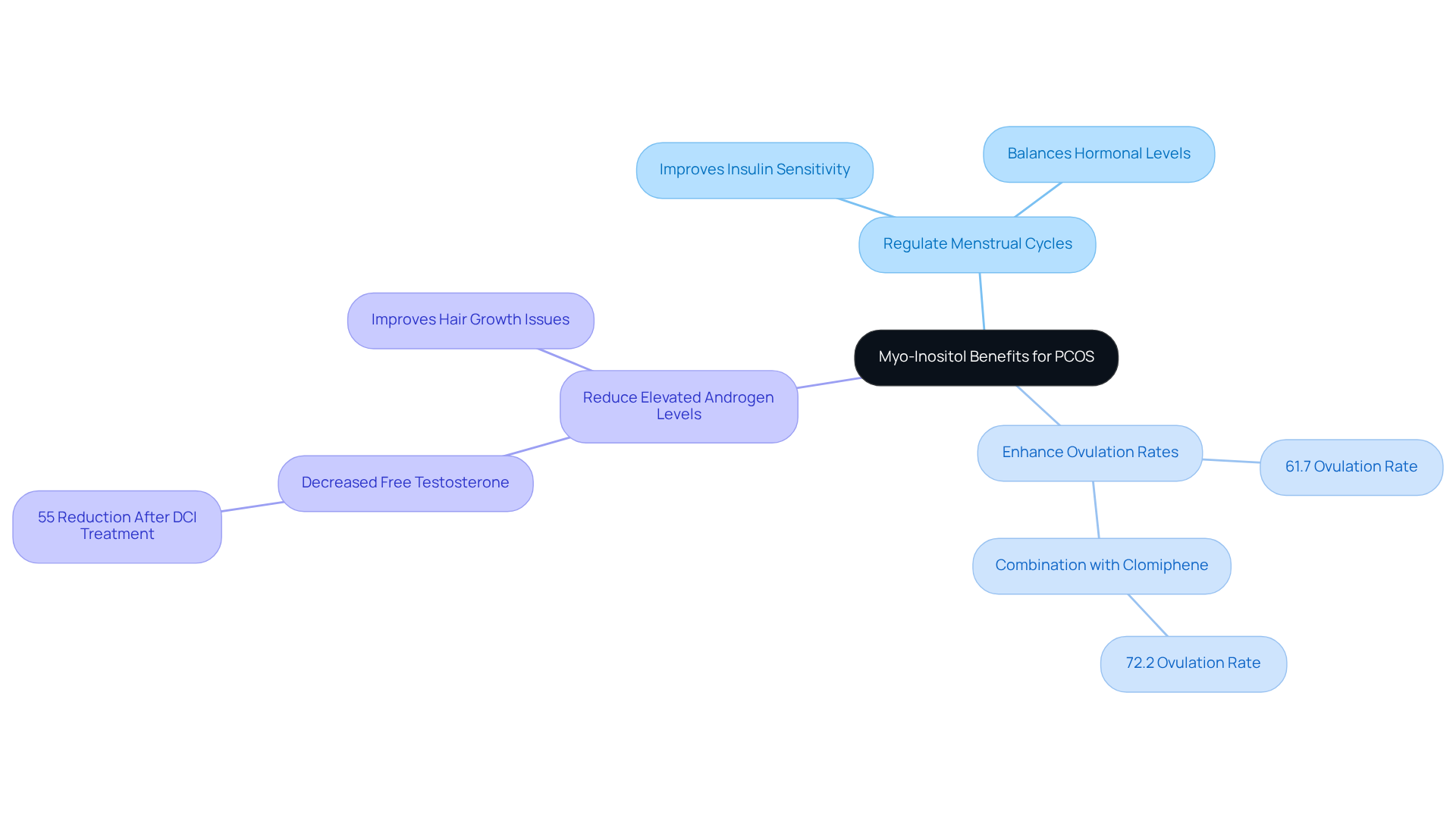 This mindmap starts with myo-inositol at the center, branching out to show how it helps with menstrual cycles, ovulation, and androgen levels. Each branch explains a specific benefit, making it easy to see how myo-inositol can support women's health. This mindmap starts with myo-inositol at the center, branching out to show how it helps with menstrual cycles, ovulation, and androgen levels. Each branch explains a specific benefit, making it easy to see how myo-inositol can support women's health.