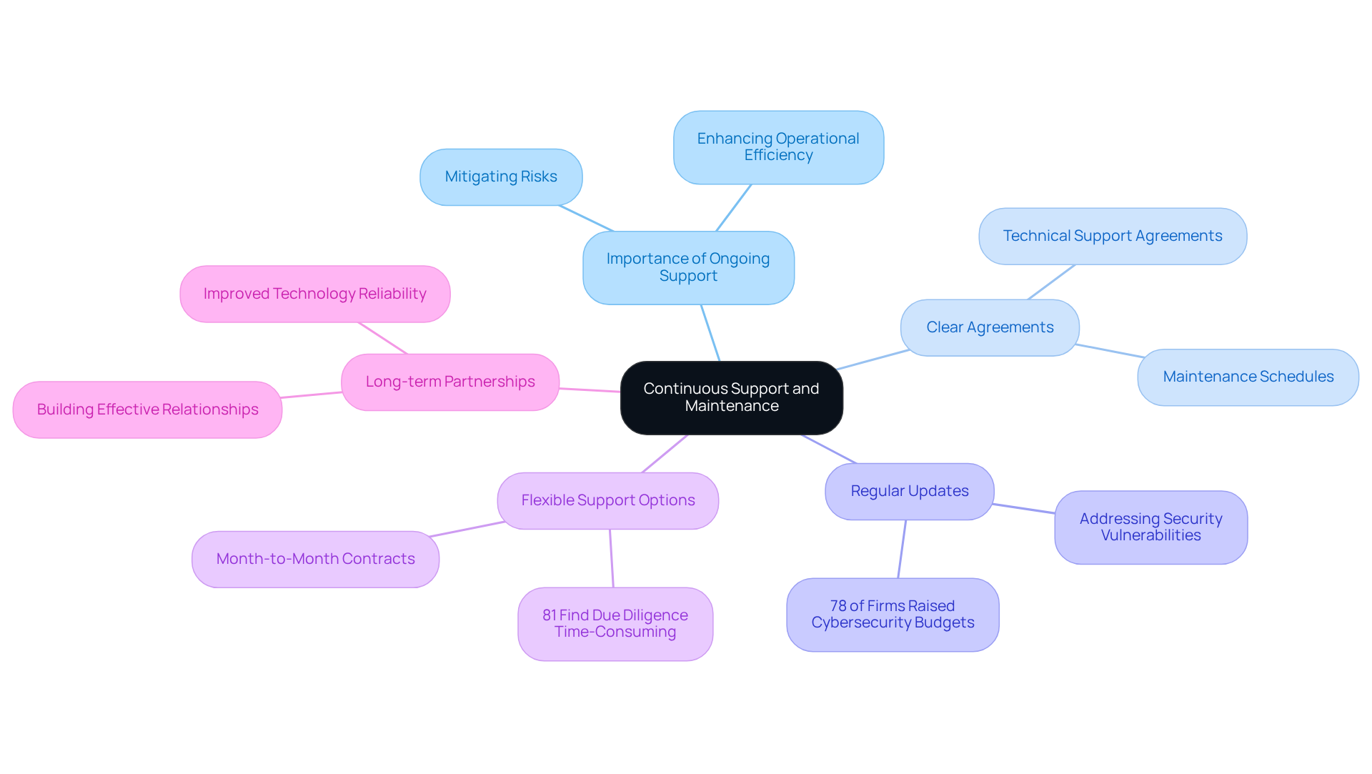 This mindmap illustrates the key components of ensuring continuous support and maintenance in hedge investments. Start at the center with the main idea, then explore each branch to see how they relate to ongoing support, agreements, updates, flexibility, and partnerships.