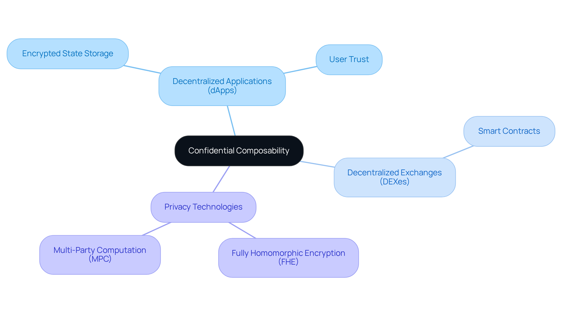 The central node represents the main concept, while branches show related topics and technologies. Each color-coded branch helps you see how different aspects of confidential composability connect and support secure, private interactions in decentralized applications. The central node represents the main concept, while branches show related topics and technologies. Each color-coded branch helps you see how different aspects of confidential composability connect and support secure, private interactions in decentralized applications.