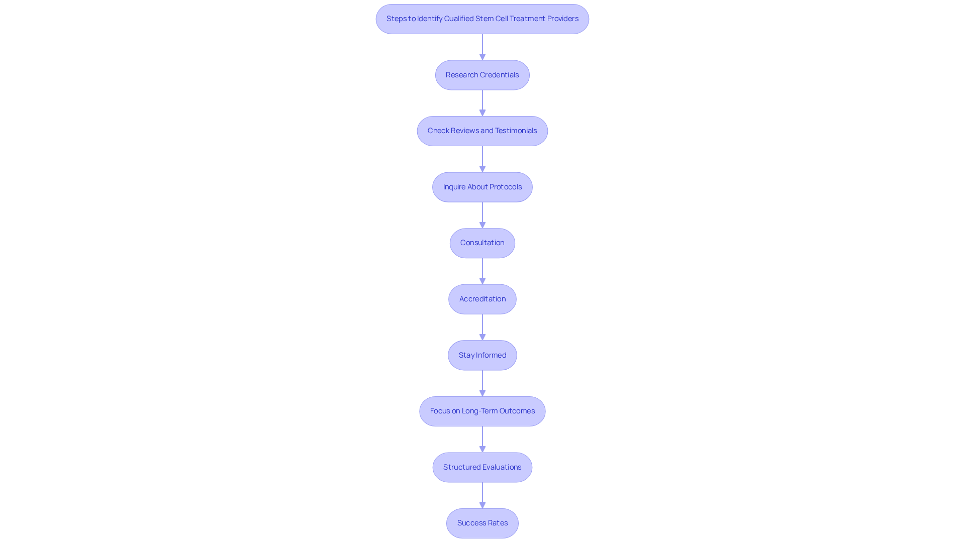 Each box represents a step in your journey to find the right stem cell treatment provider. Follow the arrows to see what to do next, ensuring you cover all important aspects for safe and effective care.