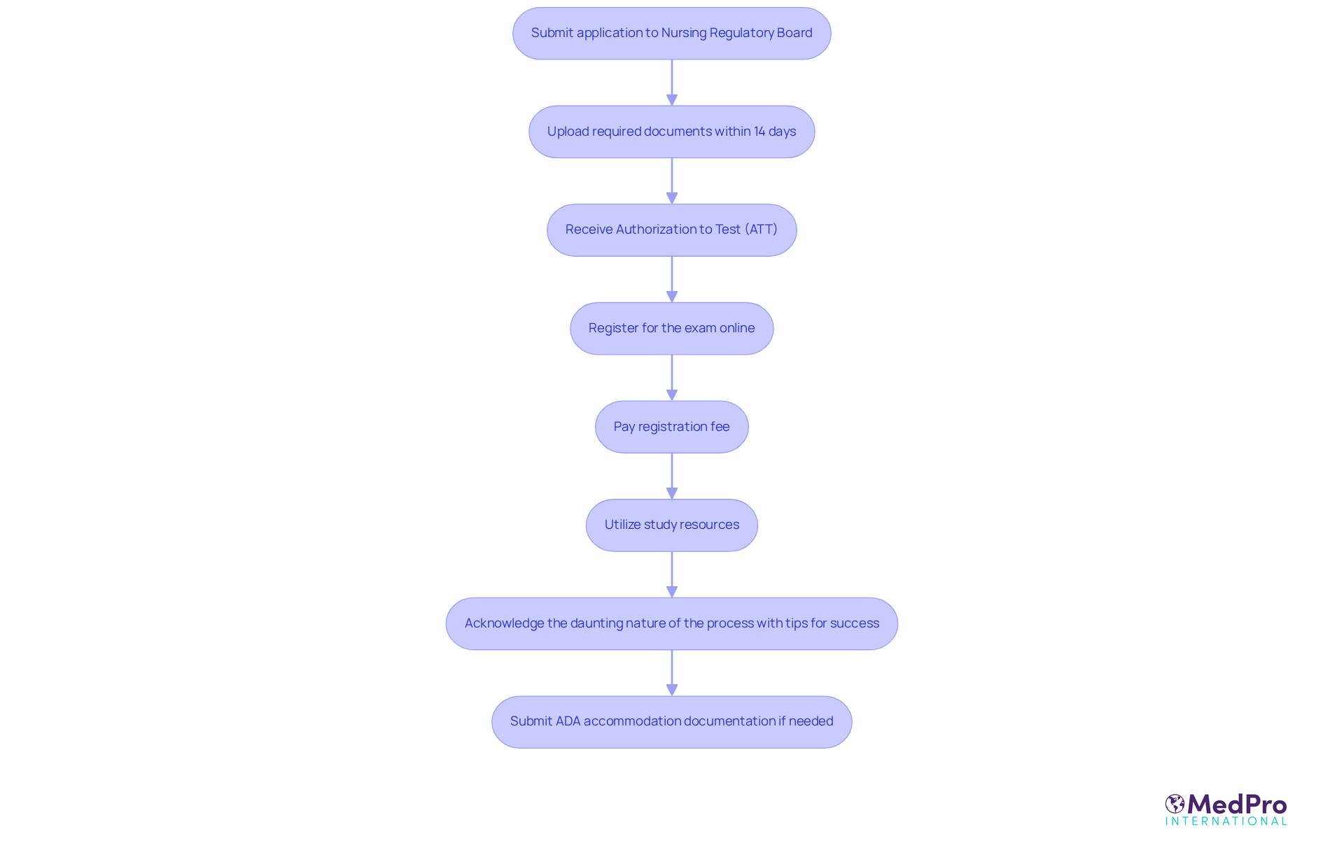 Understanding NCLEX Exam Requirements for Candidates. MedPro International