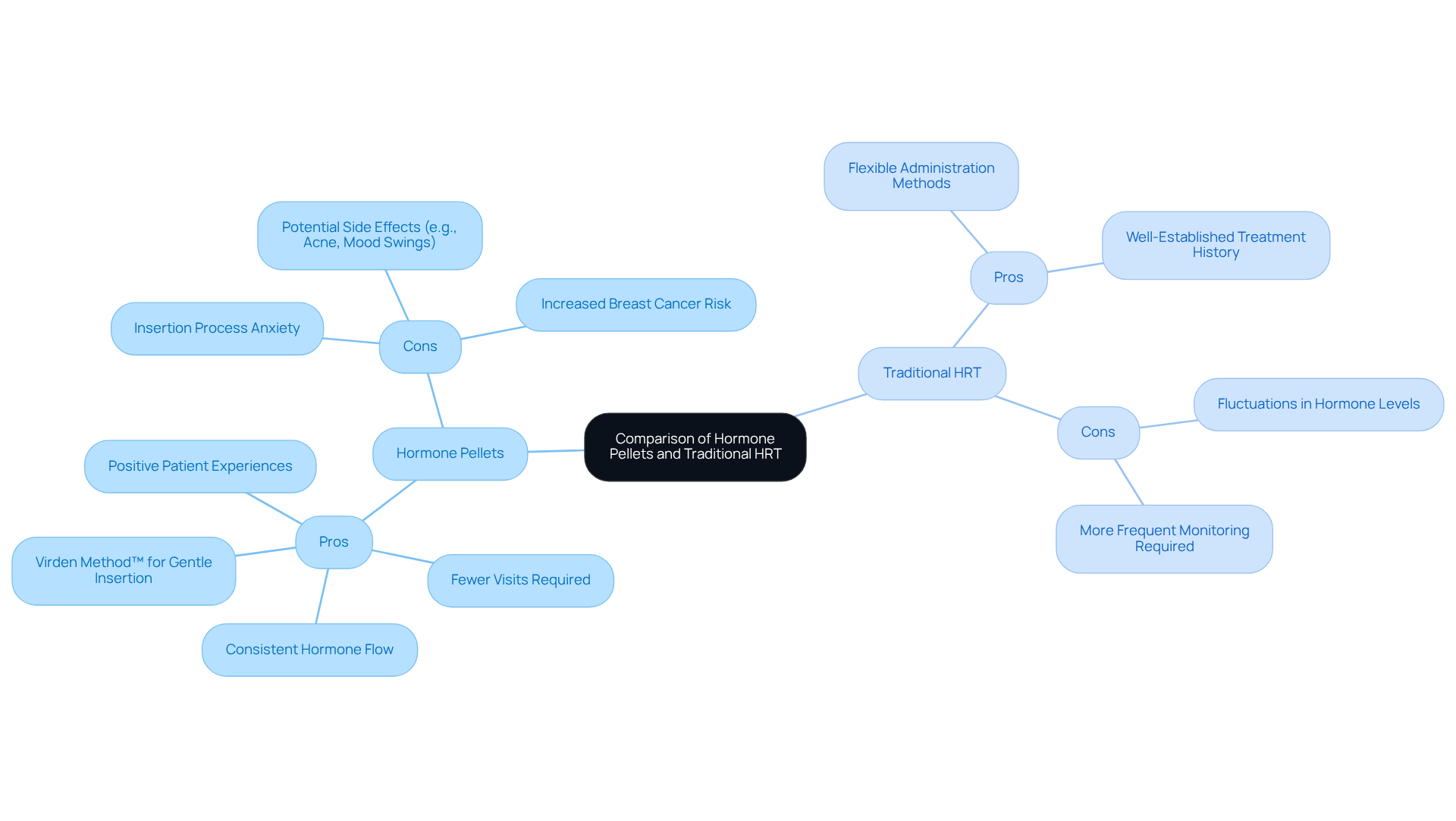 This mindmap helps you see the benefits and drawbacks of hormone pellets and traditional hormone replacement therapy at a glance. Each branch shows the pros and cons of each treatment option, making it easier to compare them side by side.