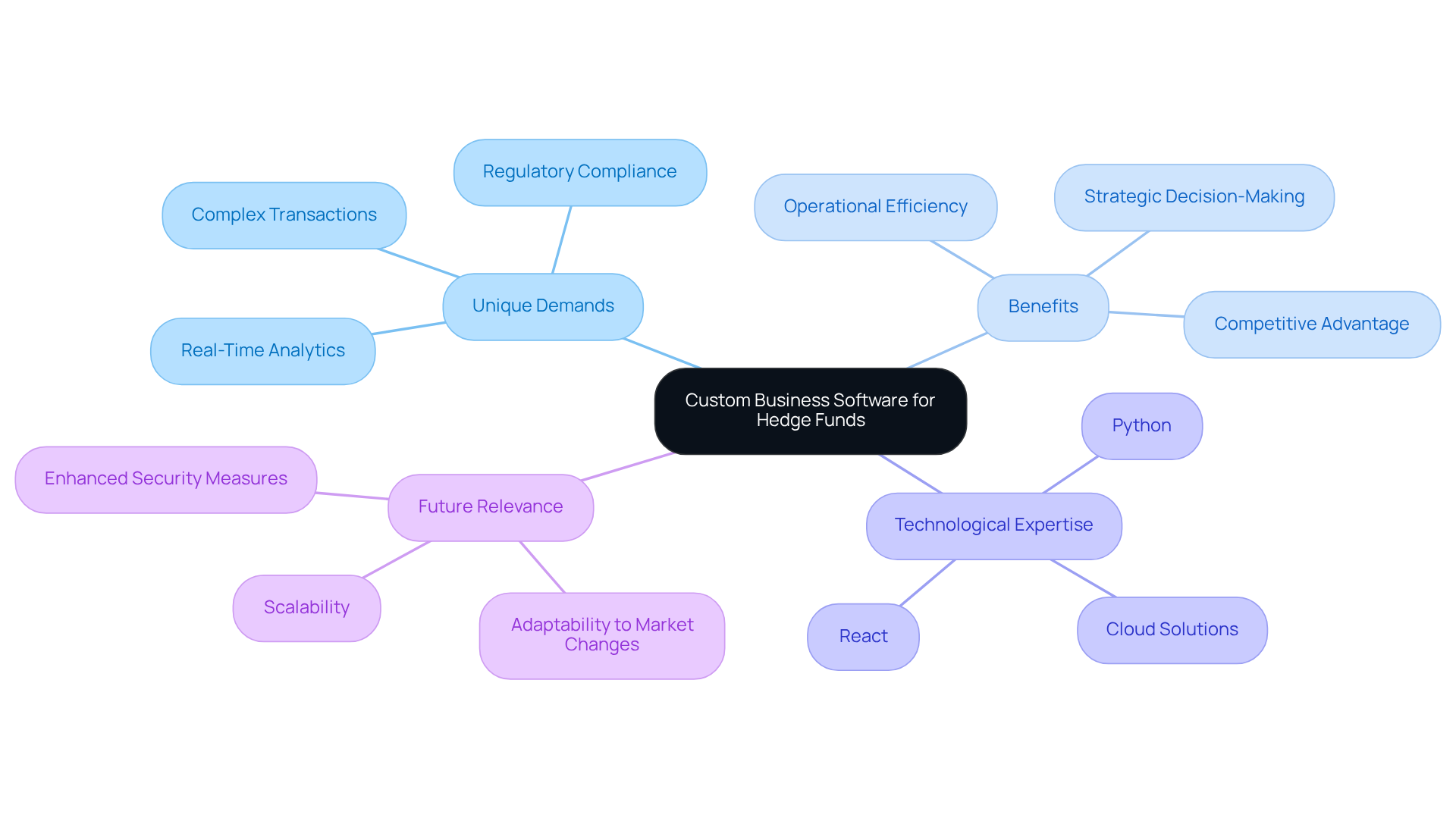 This mindmap illustrates how custom software solutions cater to the specific needs of hedge funds. Each branch represents a key aspect, showing how they connect to the central theme of enhancing operations and decision-making.