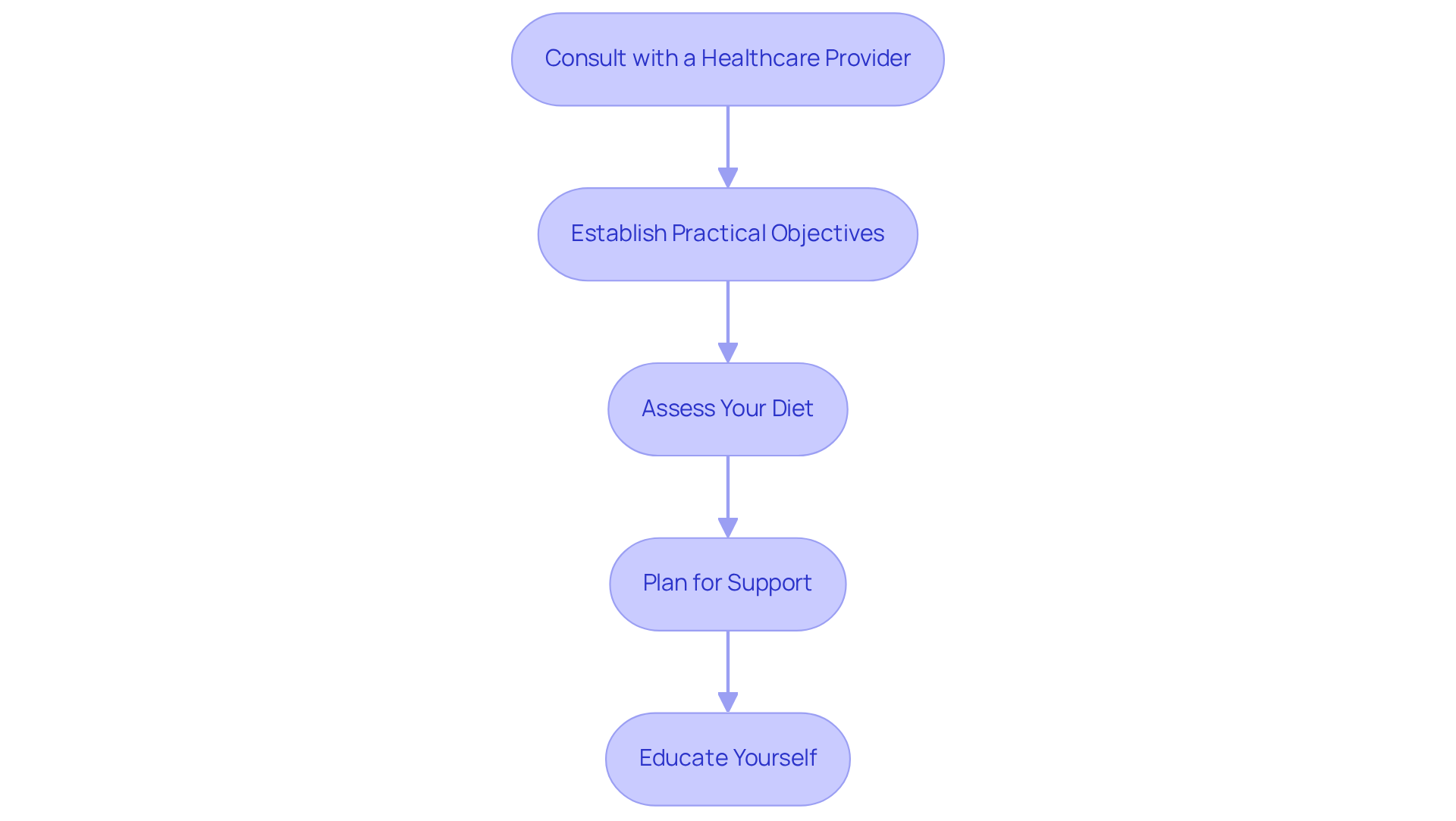 Each box represents a step you should take to prepare for your weight loss journey. Follow the arrows to see the order in which you should complete these steps for the best results.